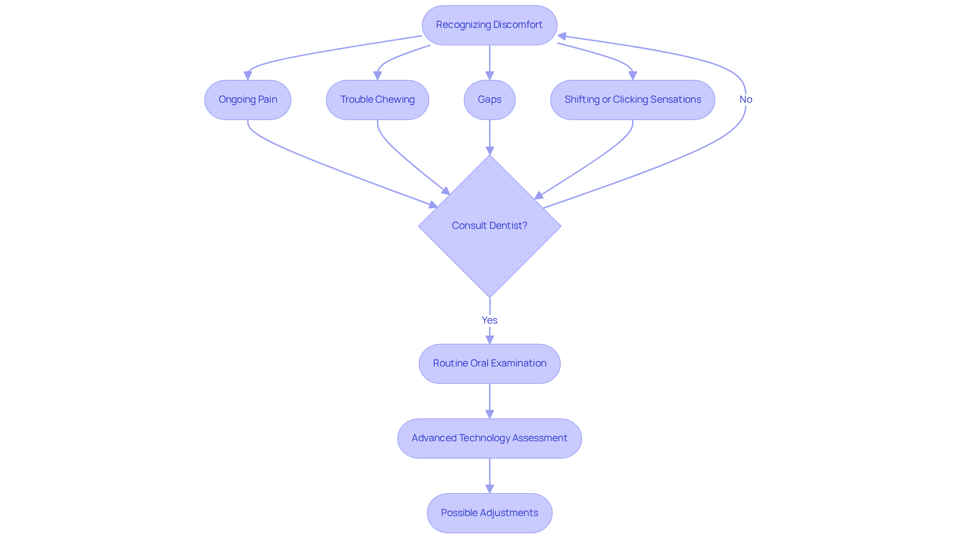 This flowchart guides you through what to do if your dental bridge feels uncomfortable. Start by identifying symptoms, then decide to consult your dentist, leading to a thorough examination and potential adjustments to keep your smile healthy.