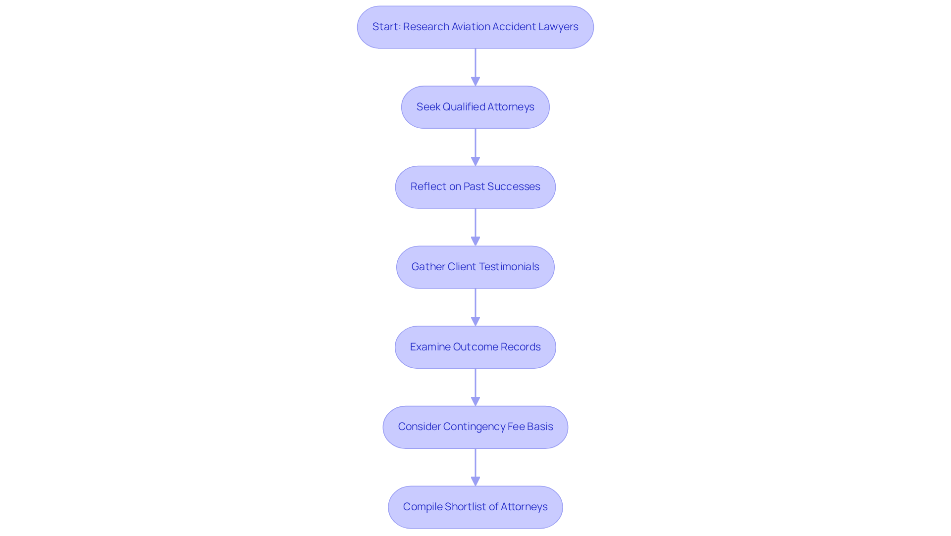 This flowchart guides you through the process of finding the right lawyer for your child's air travel incident. Each box represents a step you should take, from researching qualified attorneys to compiling a shortlist. Follow the arrows to see the order of steps and make your journey smoother.