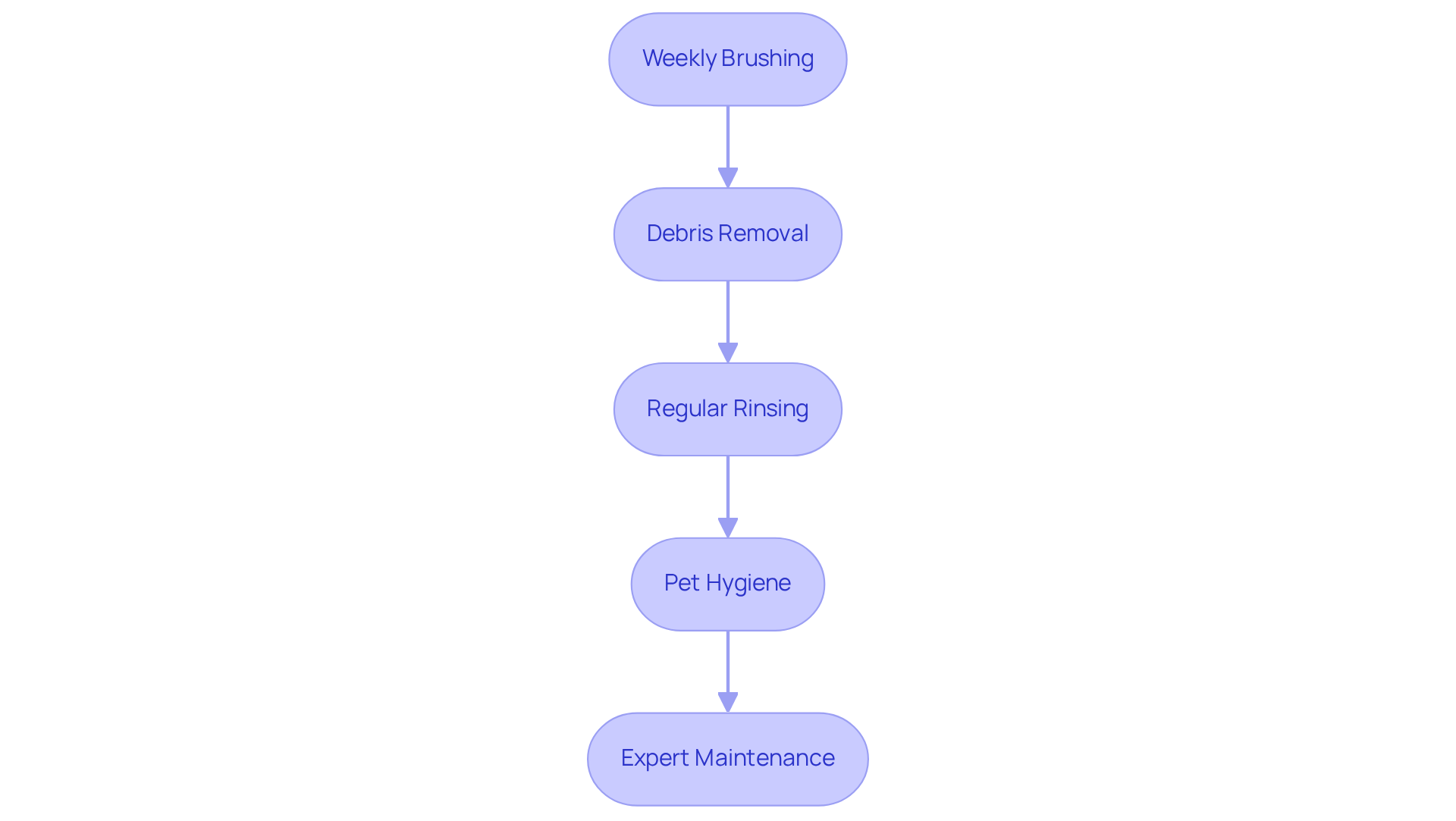 Each box represents a step in maintaining your artificial lawn. Follow the arrows to see the order of tasks that will help keep your lawn looking great and lasting longer.