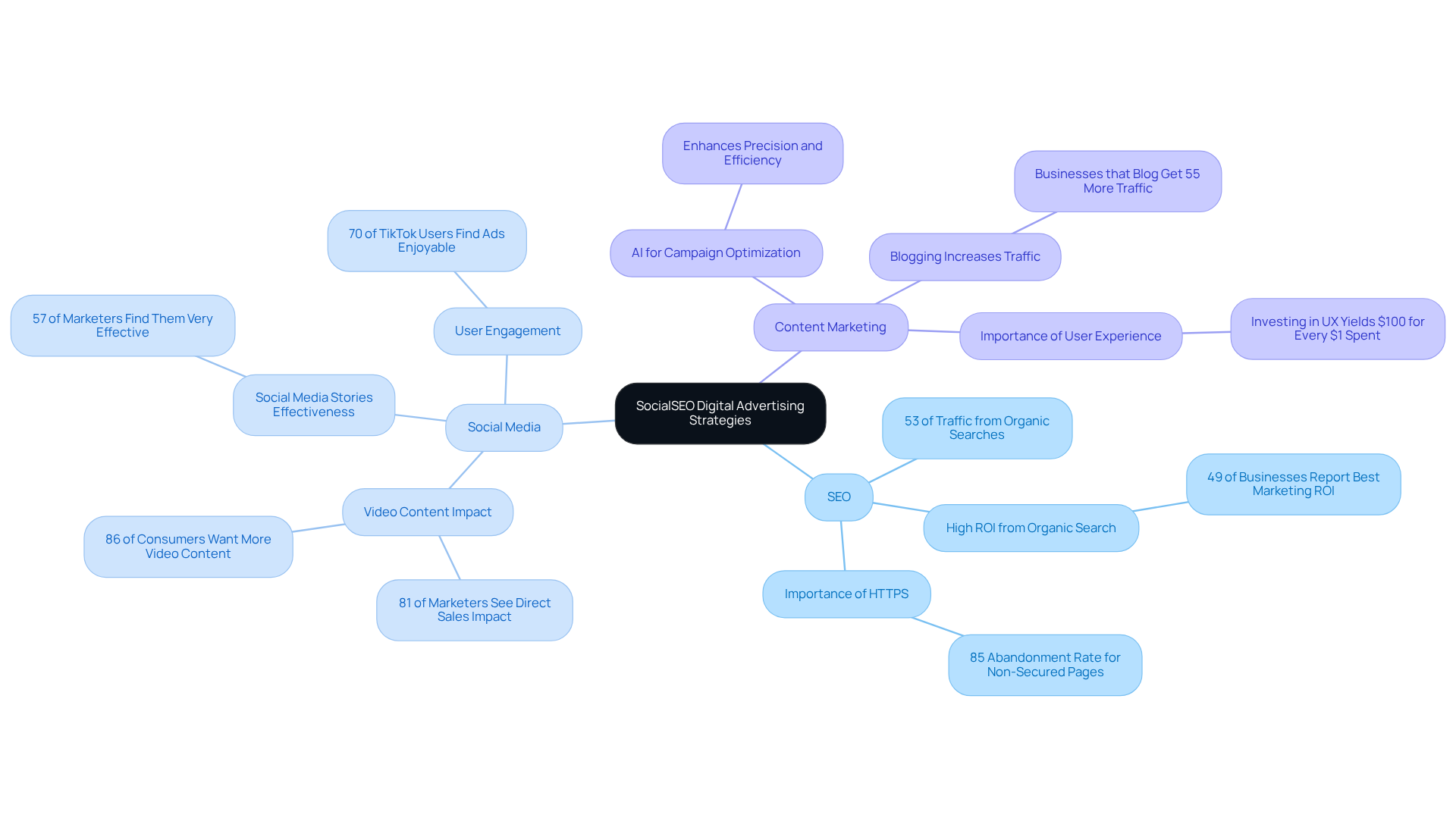 This mindmap illustrates how various components of digital advertising connect and support each other. Follow the branches from the central idea to explore each strategy's role and its impact on overall marketing effectiveness. This mindmap illustrates how various components of digital advertising connect and support each other. Follow the branches from the central idea to explore each strategy's role and its impact on overall marketing effectiveness.