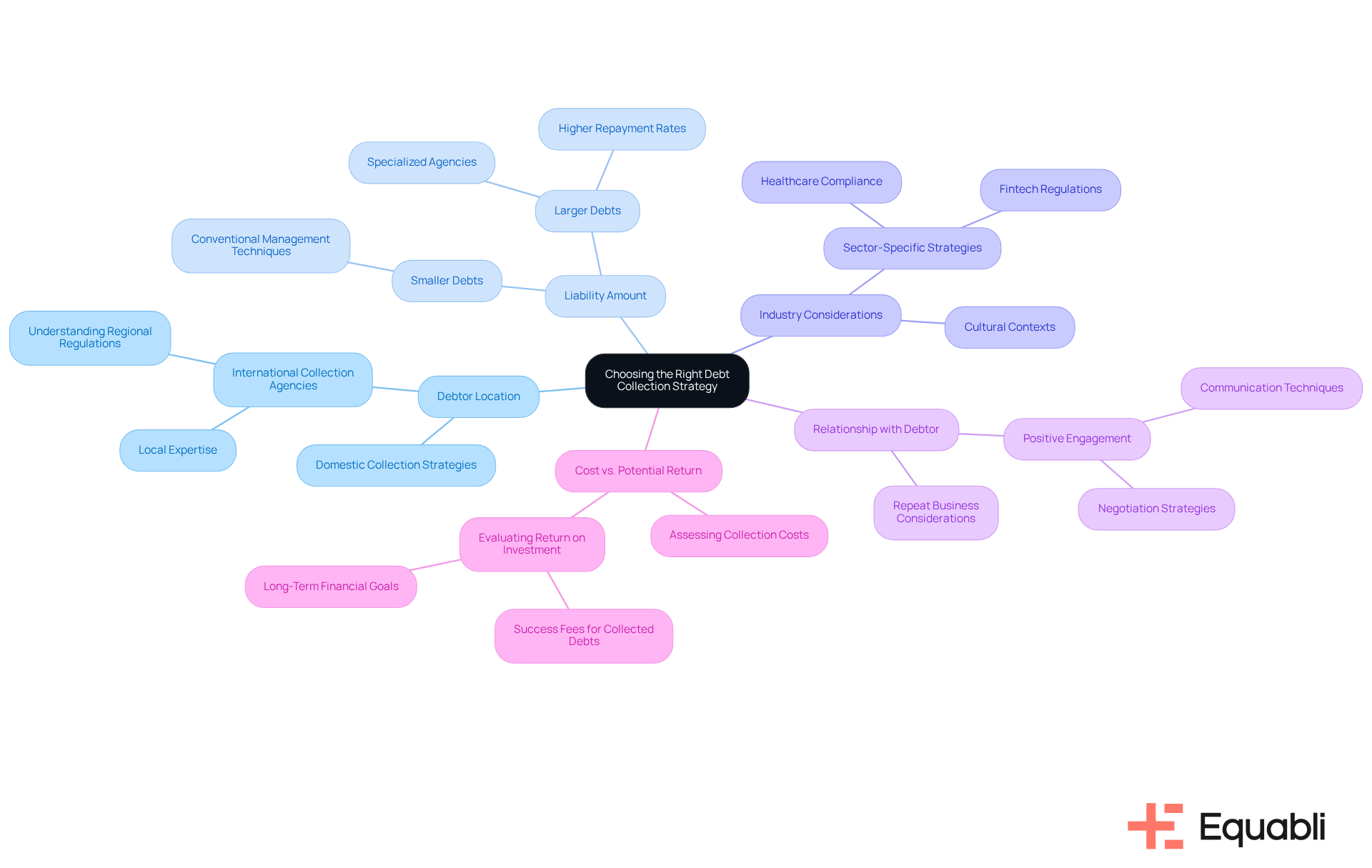 The central node represents the choice of strategy, while the branches illustrate different factors to consider. Each color-coded section highlights a specific aspect that can impact your decision-making process.