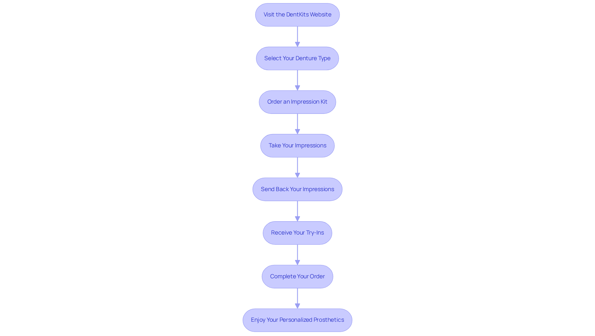 Each box represents a step you need to follow to order your dentures. The arrows show you the order in which to complete these steps, making it simple to understand the process.