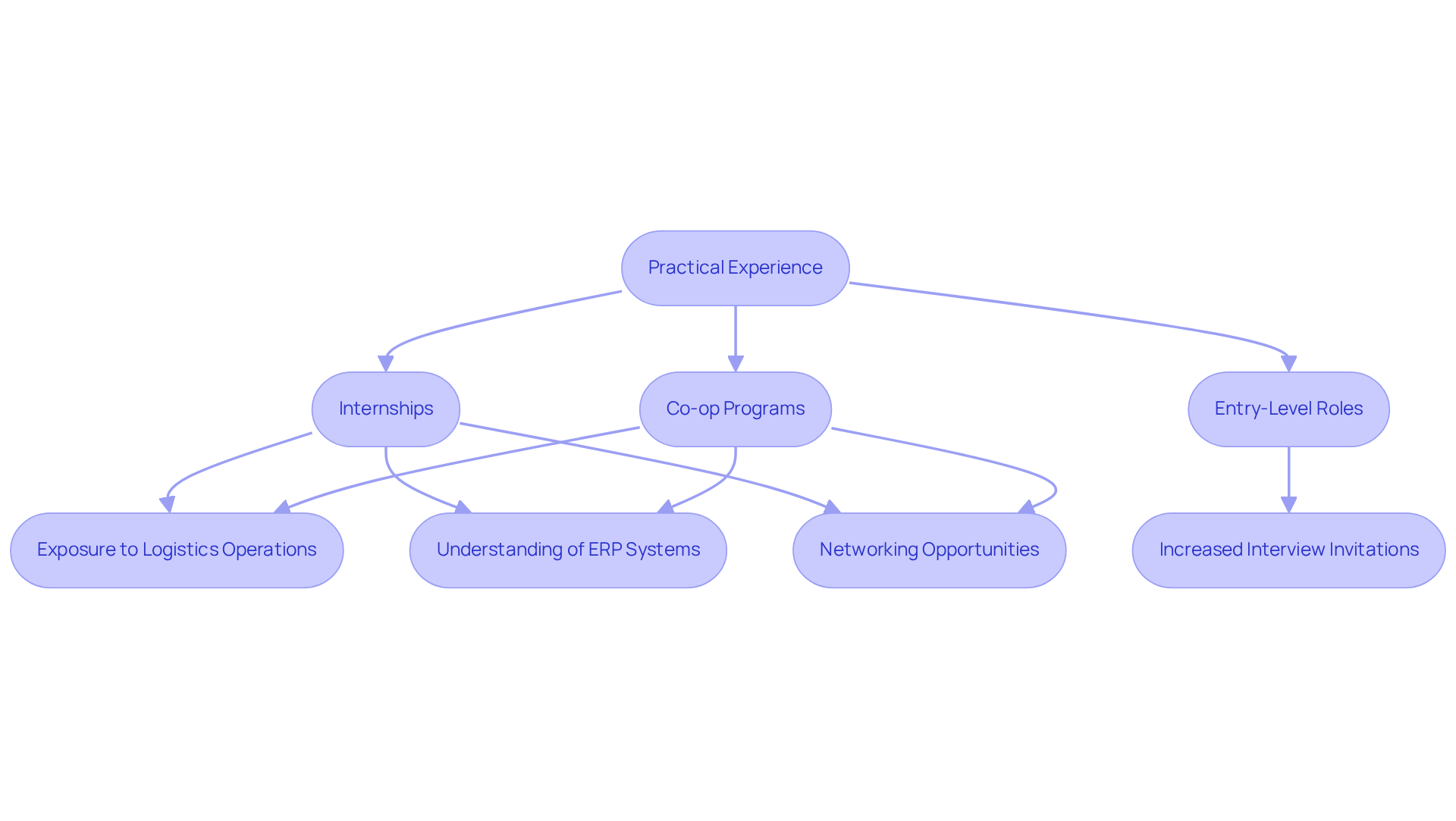 This flowchart outlines how practical experience through internships and other roles can enhance qualifications and career opportunities. Each step shows what actions to take and the benefits gained along the way. This flowchart outlines how practical experience through internships and other roles can enhance qualifications and career opportunities. Each step shows what actions to take and the benefits gained along the way.