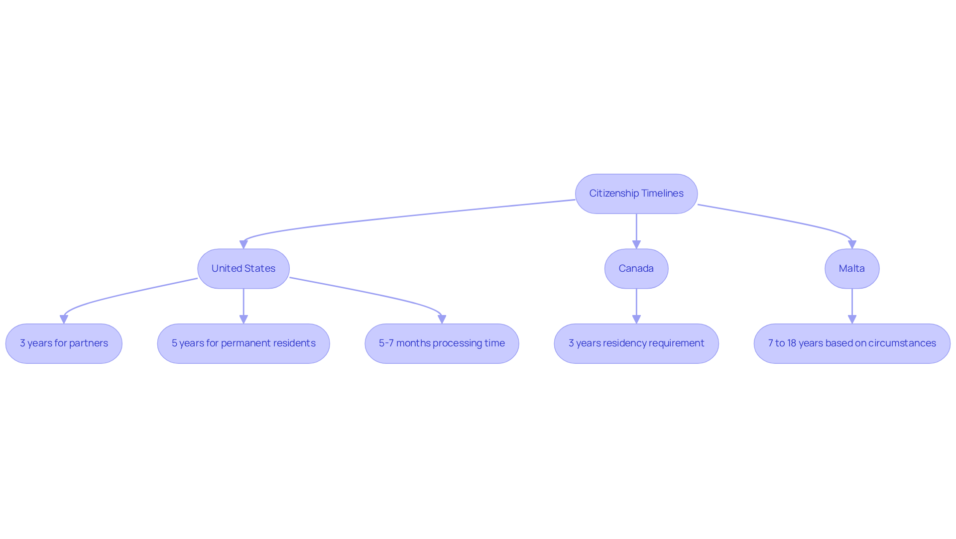 This flowchart shows the different timelines and requirements for obtaining citizenship in various countries. Each branch represents a country, and the sub-nodes provide specific details about residency requirements and processing times. Follow the arrows to understand the pathways to citizenship!