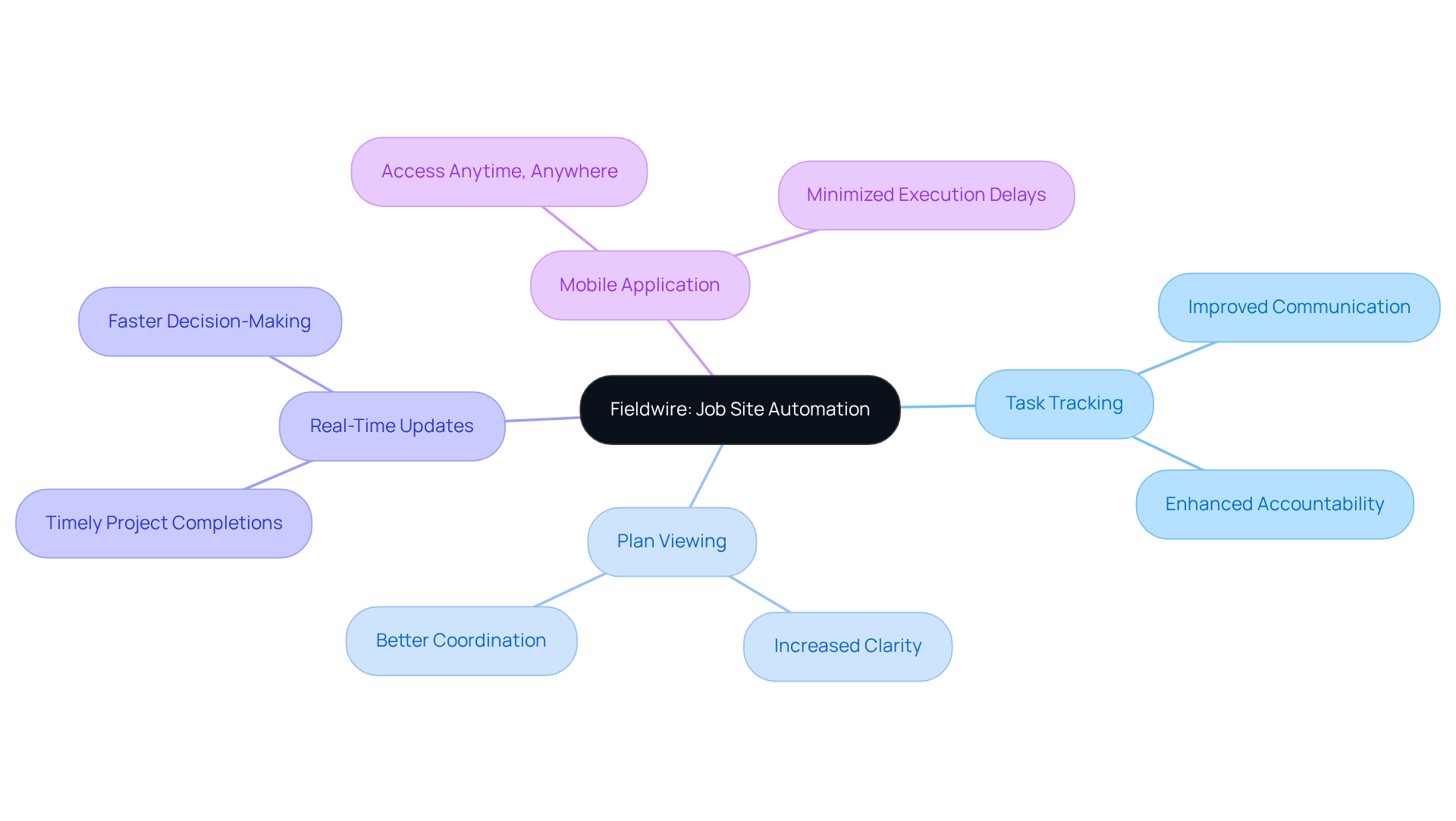 The center represents Fieldwire's automation capabilities, with branches showing its features and how they enhance team coordination and project outcomes. Follow the branches to explore each aspect and its benefits. The center represents Fieldwire's automation capabilities, with branches showing its features and how they enhance team coordination and project outcomes. Follow the branches to explore each aspect and its benefits.