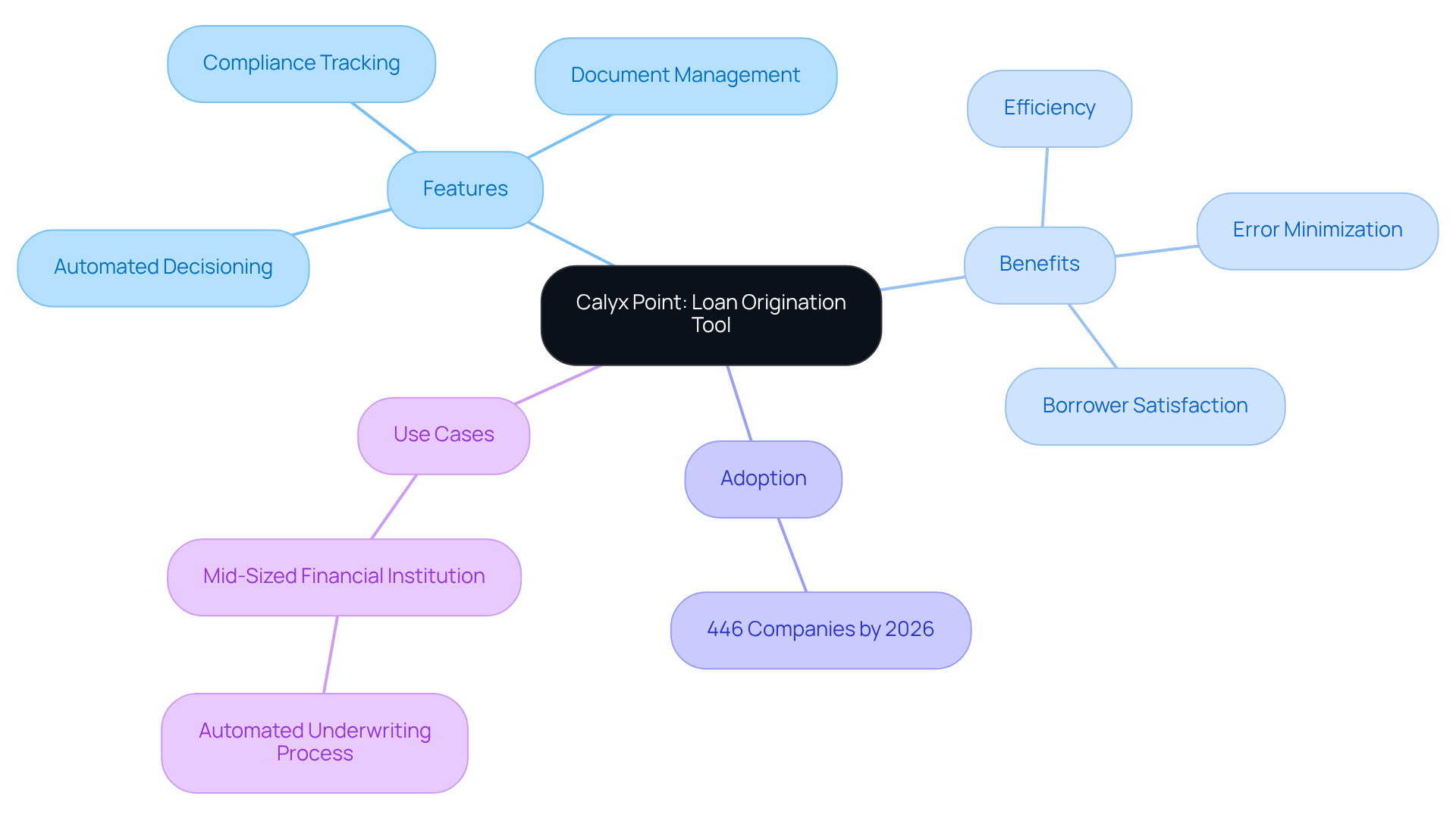 Start at the center with Calyx Point, then explore the branches to see its features, benefits, and real-world applications. Each branch represents a different aspect of how Calyx Point supports lenders in the mortgage industry.