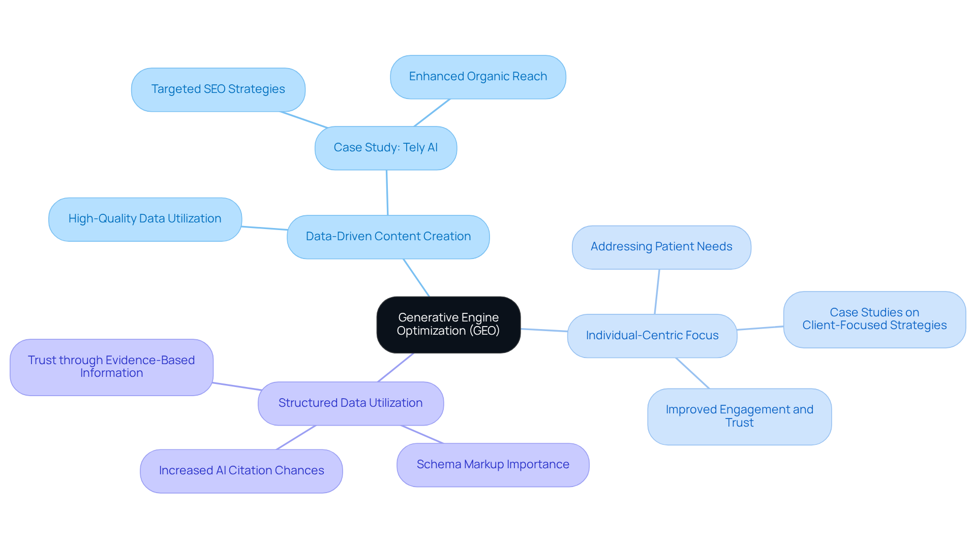 Start at the center with GEO, then follow the branches to explore each principle and its key points. Each color represents a different principle, helping you see how they all connect to the main idea.