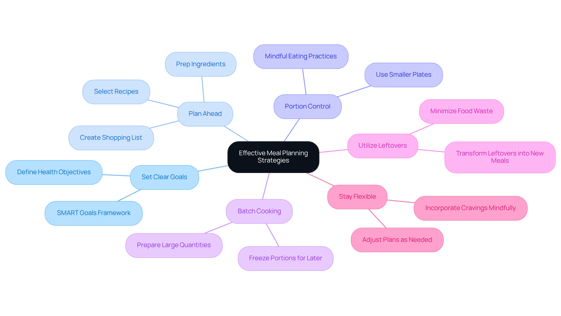 The center shows the main theme of meal planning, and each branch represents a strategy to help you eat healthier. Follow the branches to see tips and ideas that support each strategy.