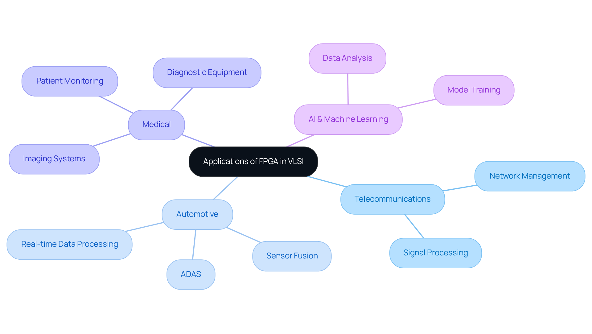 Start at the center with FPGAs, then explore how they are used in different fields. Each branch shows a sector, and the sub-branches detail specific applications, making it easy to understand their diverse roles.