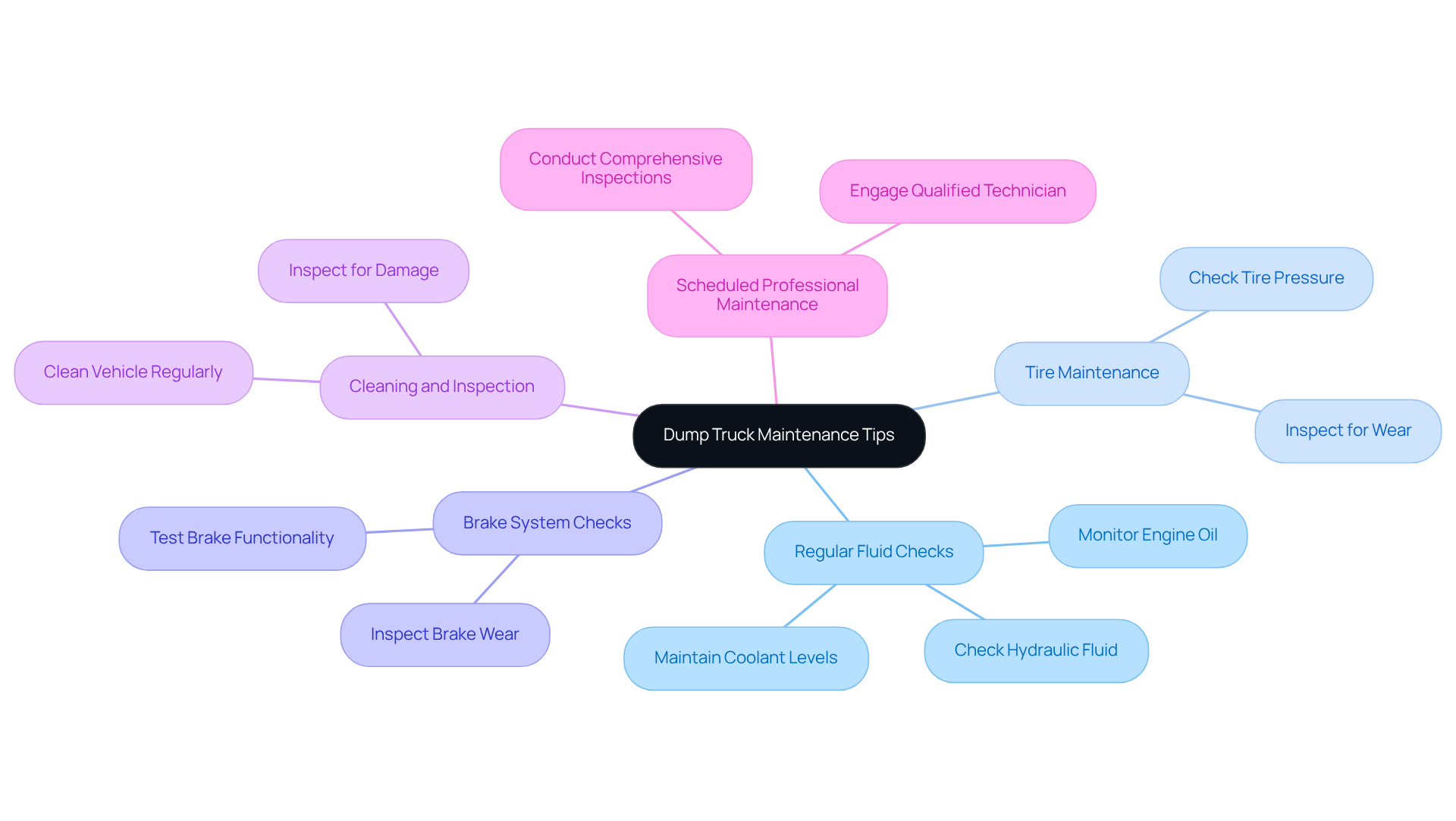 The center shows the main topic of maintenance tips, and each branch represents a specific area of focus. Follow the branches to see detailed actions you can take to keep your dump truck in top shape.