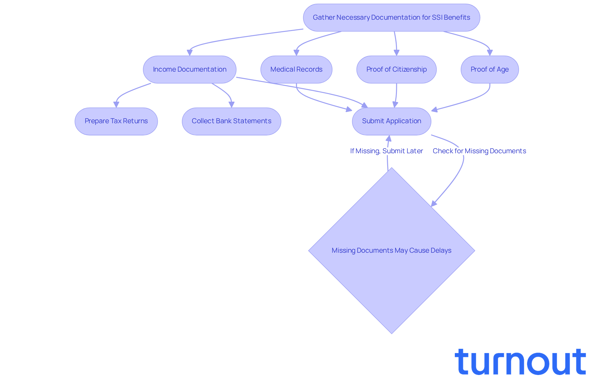 Follow the arrows to see what documents you need to gather for your SSI application. Each step shows how important it is to have everything ready to avoid delays. If you miss something, it could slow down your application!