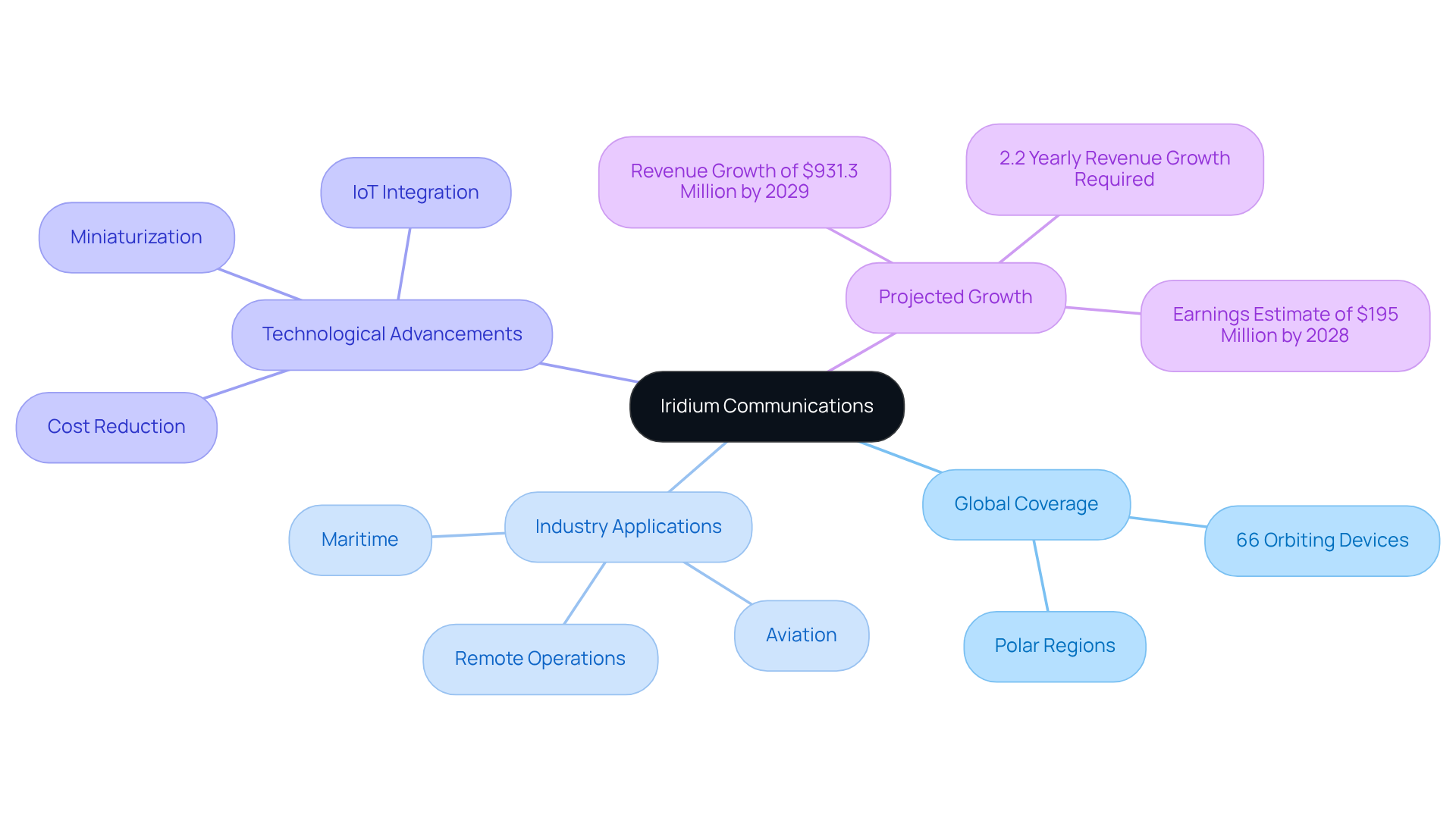 The center represents Iridium Communications, and the branches show different aspects of its operations and impact. Each branch highlights a key area, helping you understand how they connect to the overall reliability and growth of the company.