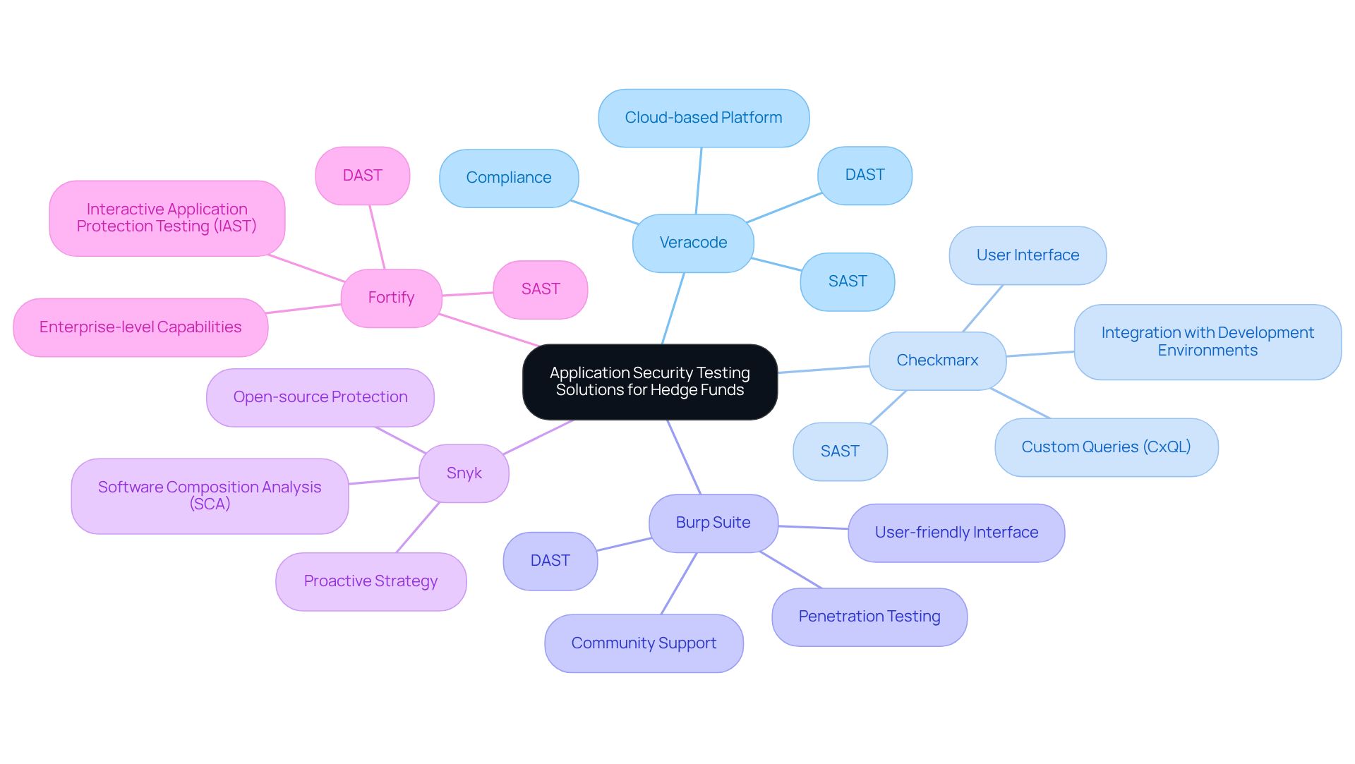 This mindmap shows different application security testing solutions available for hedge funds. Each branch represents a solution, and the sub-branches highlight their unique features and strengths. Follow the branches to see how each solution can help protect sensitive financial data. This mindmap shows different application security testing solutions available for hedge funds. Each branch represents a solution, and the sub-branches highlight their unique features and strengths. Follow the branches to see how each solution can help protect sensitive financial data.