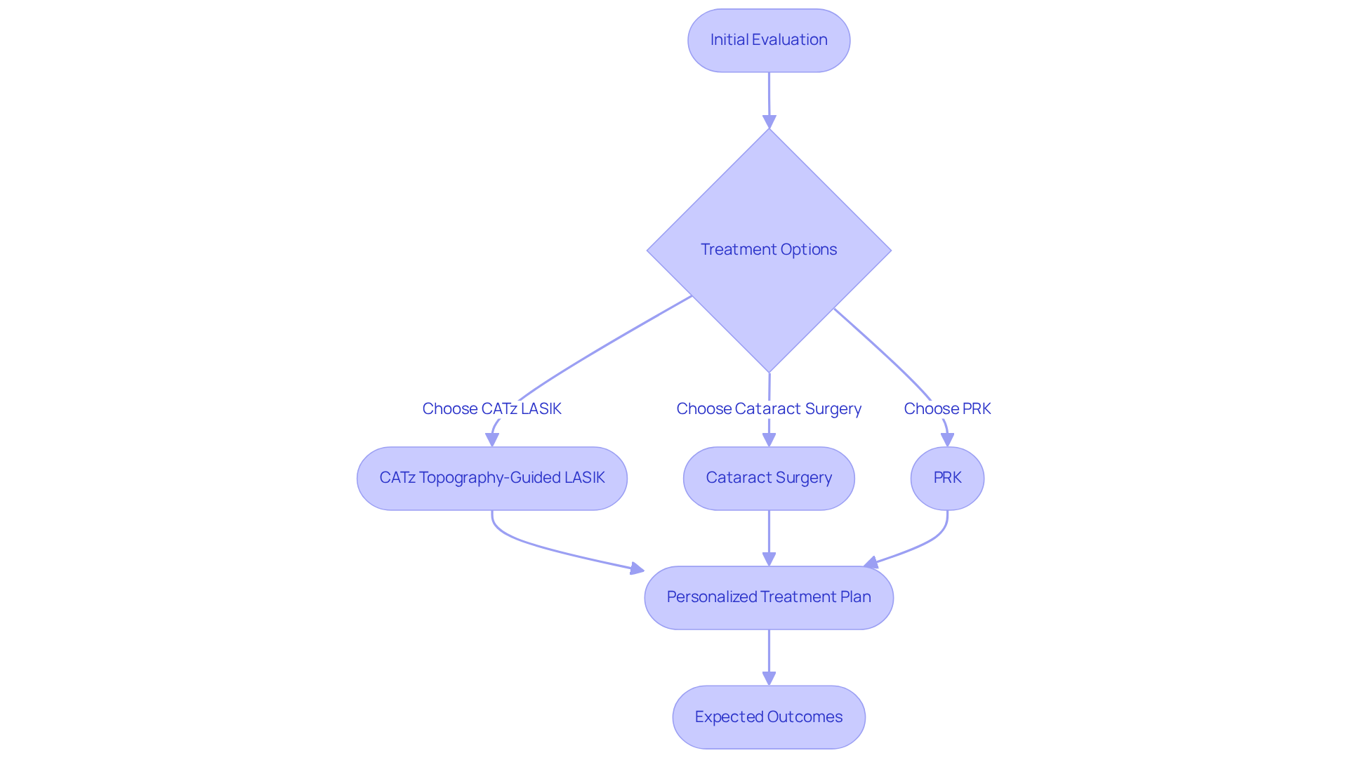 This flowchart guides you through the LASIK treatment journey at DLV Vision. Start with the initial evaluation, then see how we tailor treatment options to fit your needs, leading to personalized plans and expected outcomes. Follow the arrows to understand each step! This flowchart guides you through the LASIK treatment journey at DLV Vision. Start with the initial evaluation, then see how we tailor treatment options to fit your needs, leading to personalized plans and expected outcomes. Follow the arrows to understand each step!