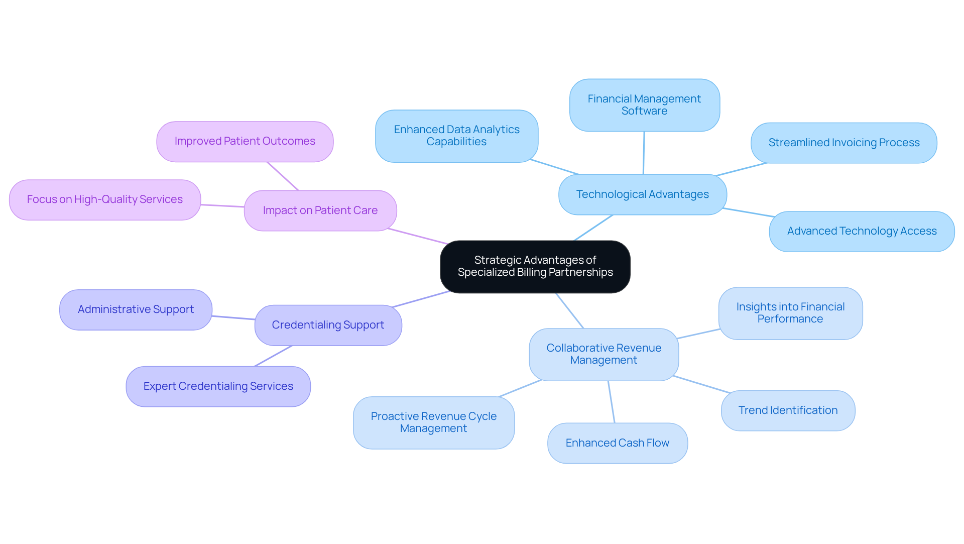 The central node represents the main topic, while the branches show the key benefits of these partnerships. Each sub-point under the branches provides more detail on how these advantages contribute to better financial and operational outcomes.