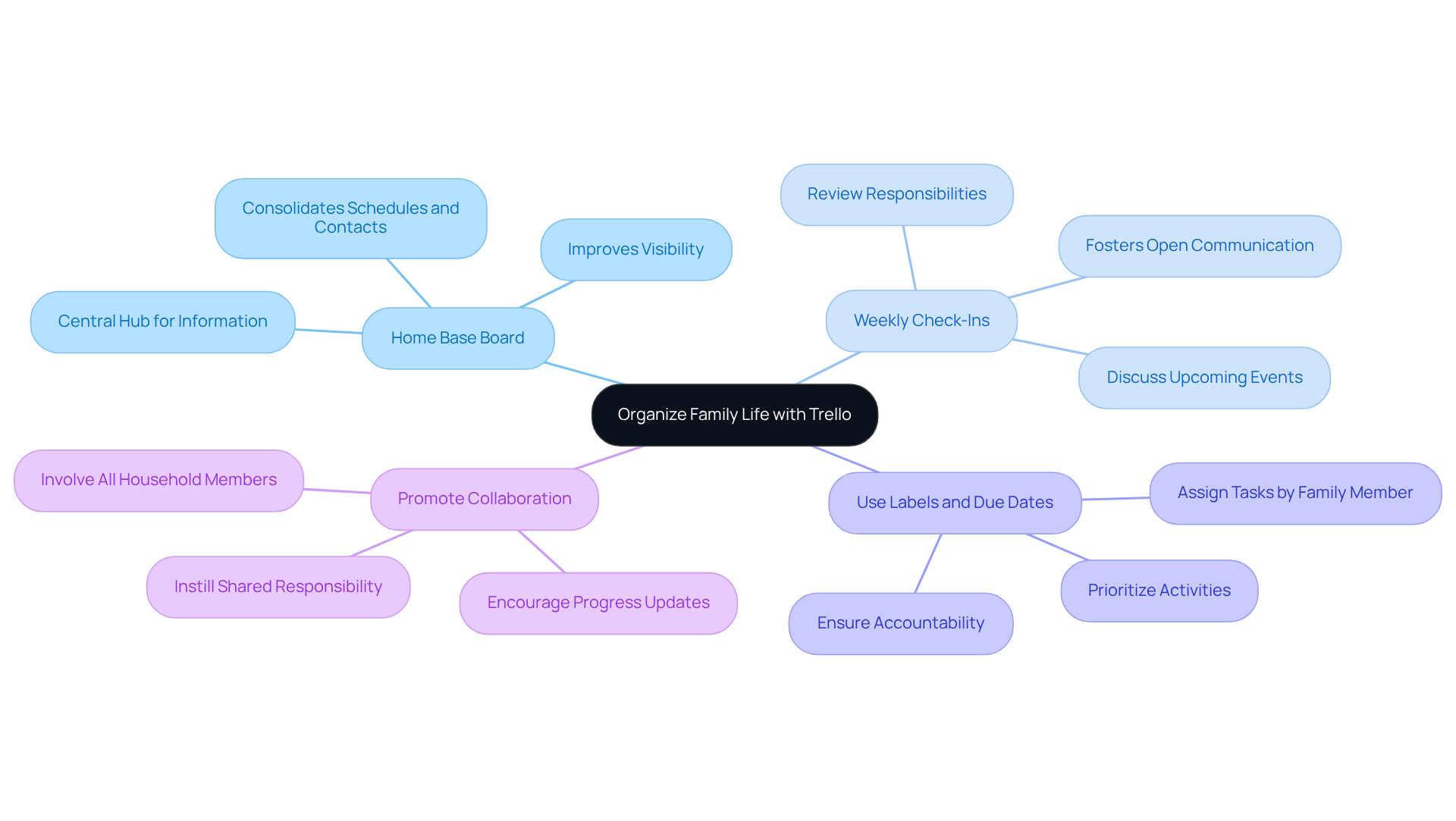 The center represents the main goal of organizing family life with Trello. Each branch shows a different practice, with further details outlining the benefits and actions related to each one. The center represents the main goal of organizing family life with Trello. Each branch shows a different practice, with further details outlining the benefits and actions related to each one.