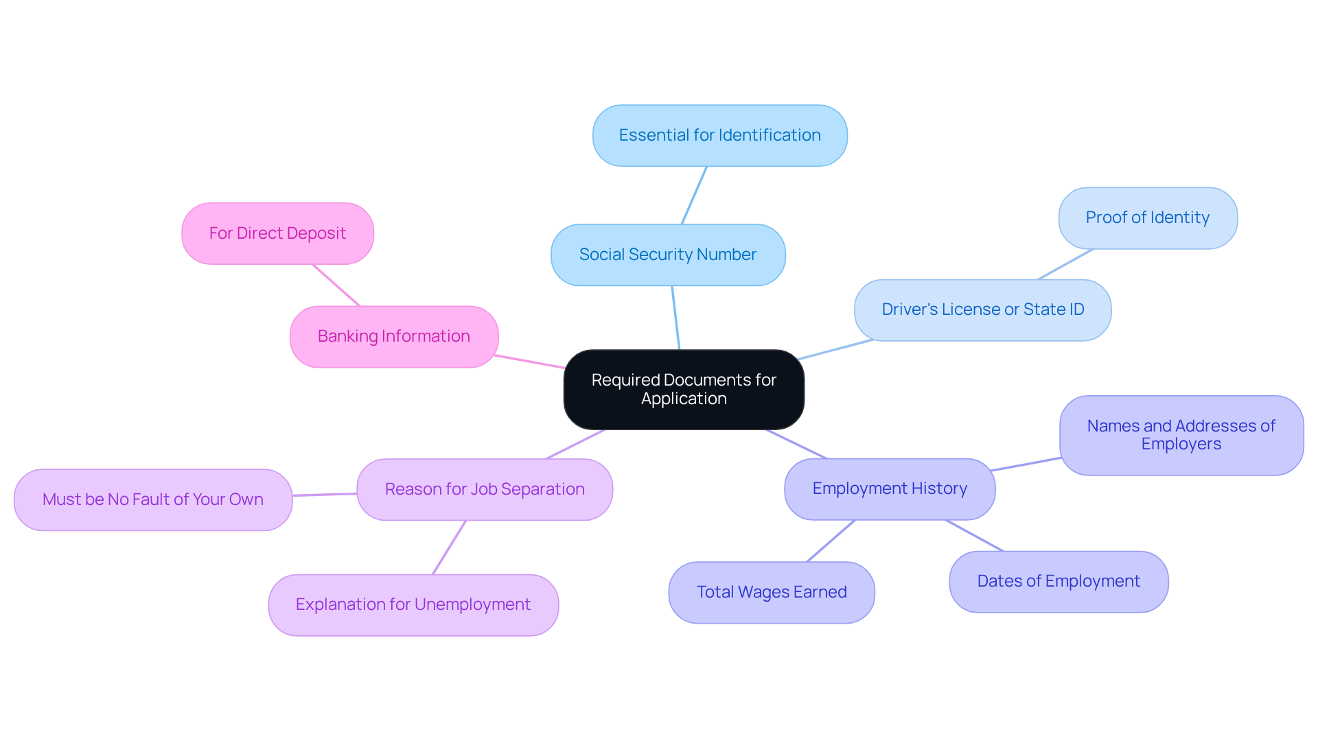 This mindmap shows the essential documents you need to gather for your unemployment application. Each branch represents a different document type, and you can follow the sub-branches for more details on what to include or why it's important. This mindmap shows the essential documents you need to gather for your unemployment application. Each branch represents a different document type, and you can follow the sub-branches for more details on what to include or why it's important.