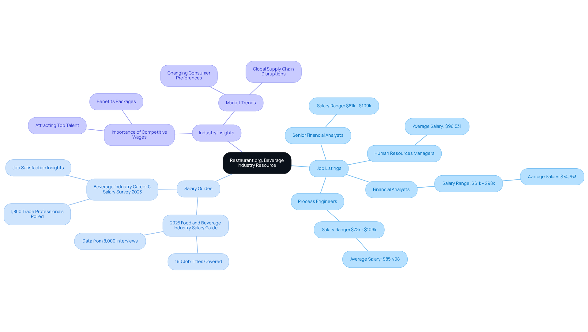 The center represents the main resource, and the branches show specific areas like job roles and salaries that help job seekers navigate their careers in the beverage industry. Each sub-branch provides detailed information about job opportunities and compensation. The center represents the main resource, and the branches show specific areas like job roles and salaries that help job seekers navigate their careers in the beverage industry. Each sub-branch provides detailed information about job opportunities and compensation.