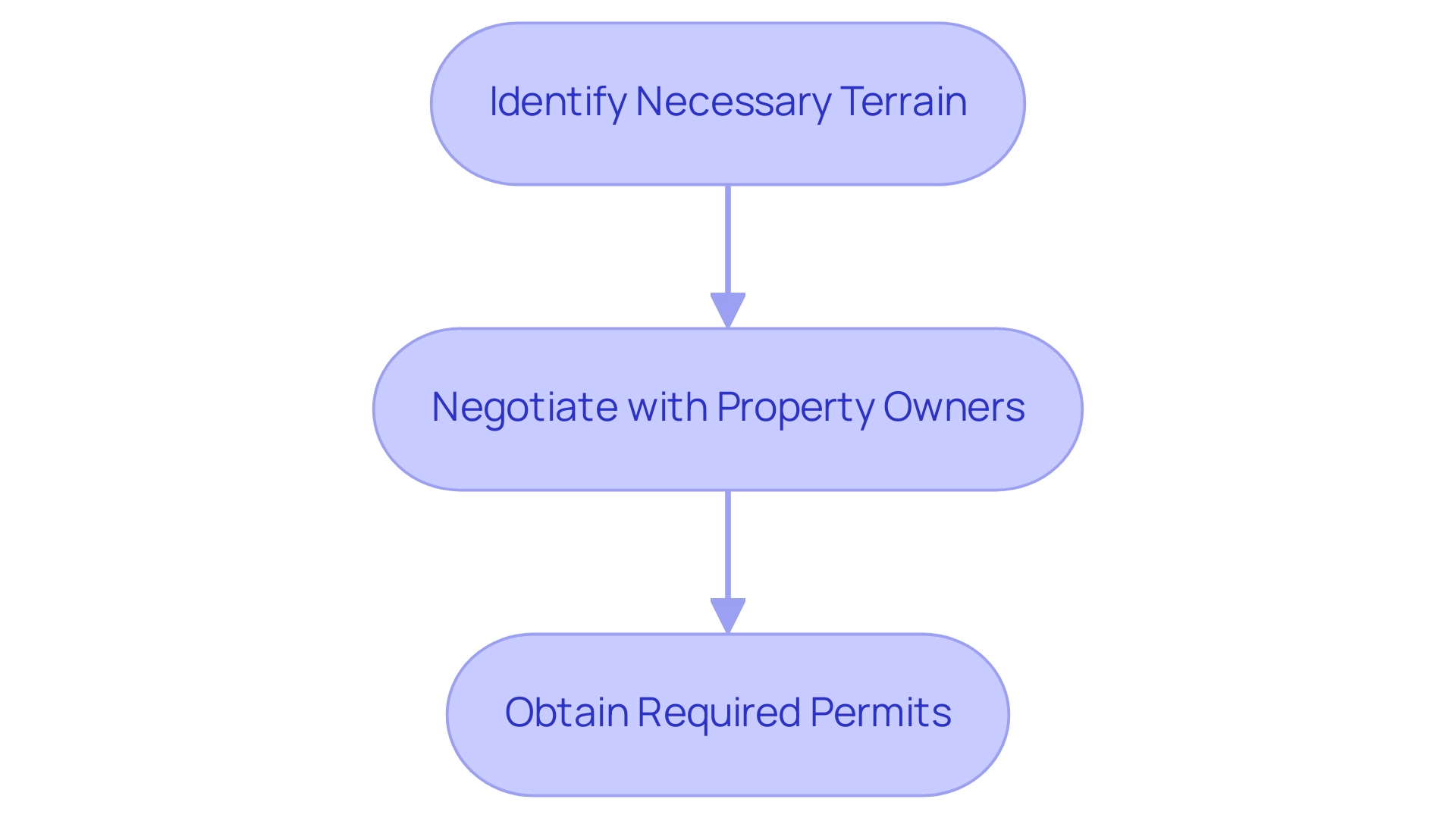 Each box represents a stage in the right-of-way acquisition process, with arrows indicating the flow from one step to the next.