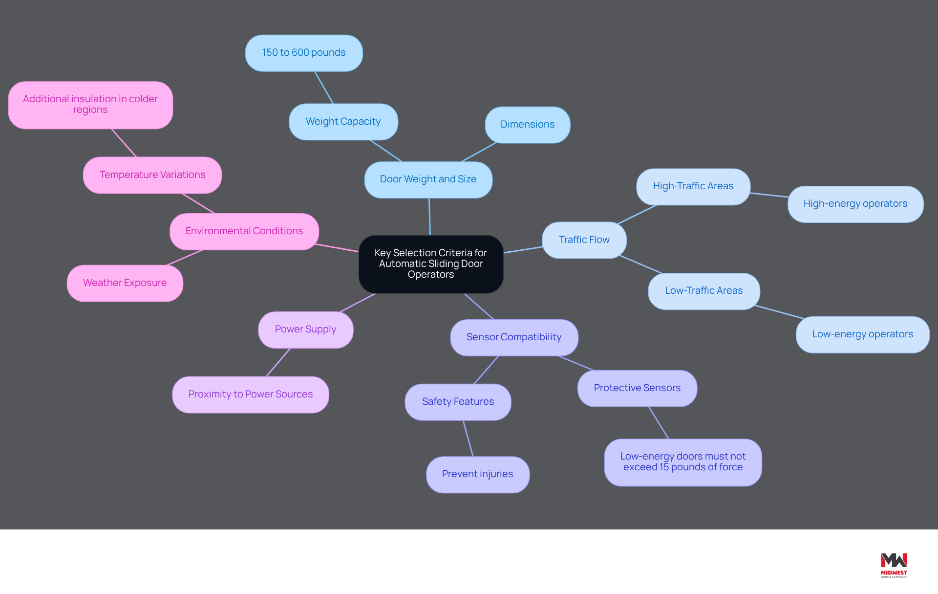 This mindmap starts with the main topic in the center and branches out into different criteria you should consider when choosing an automatic sliding door operator. Each branch represents a key area, and the sub-branches provide more details about what to look for in that area. This mindmap starts with the main topic in the center and branches out into different criteria you should consider when choosing an automatic sliding door operator. Each branch represents a key area, and the sub-branches provide more details about what to look for in that area.