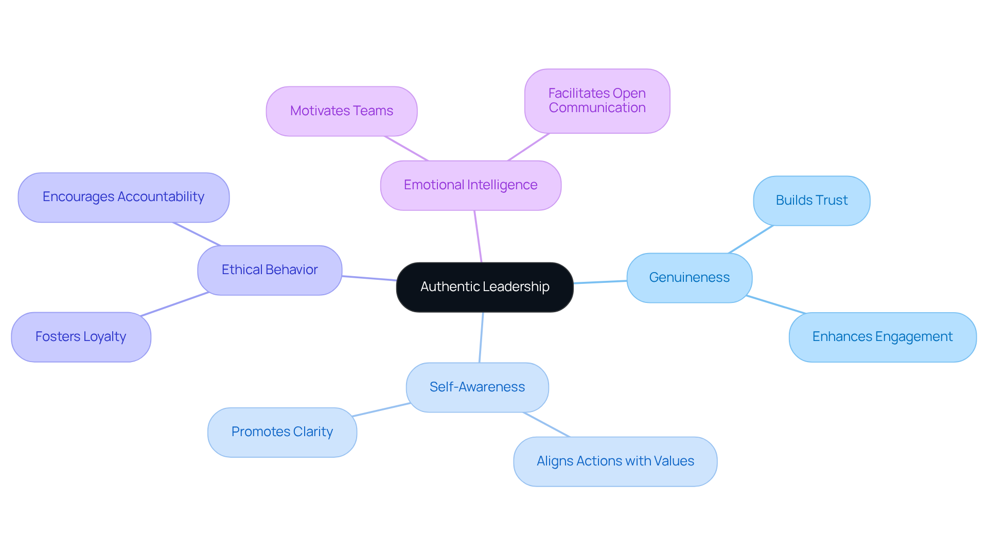 The center represents the main idea of authentic leadership, while the branches show its key components and the positive effects they have on teams and organizations. Follow the branches to see how each aspect contributes to a thriving workplace. The center represents the main idea of authentic leadership, while the branches show its key components and the positive effects they have on teams and organizations. Follow the branches to see how each aspect contributes to a thriving workplace.