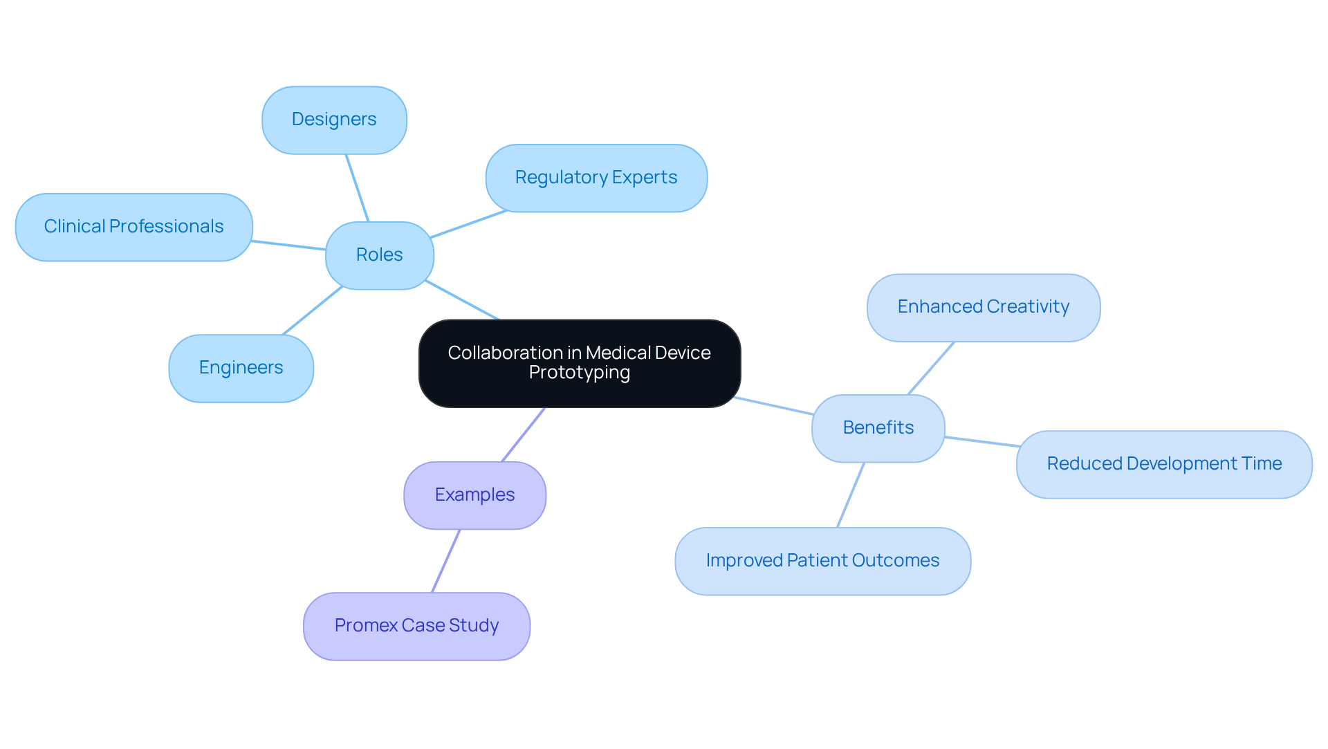 The central node represents the main theme of collaboration, while branches show the different roles involved, the benefits of working together, and real-world examples that illustrate these points.