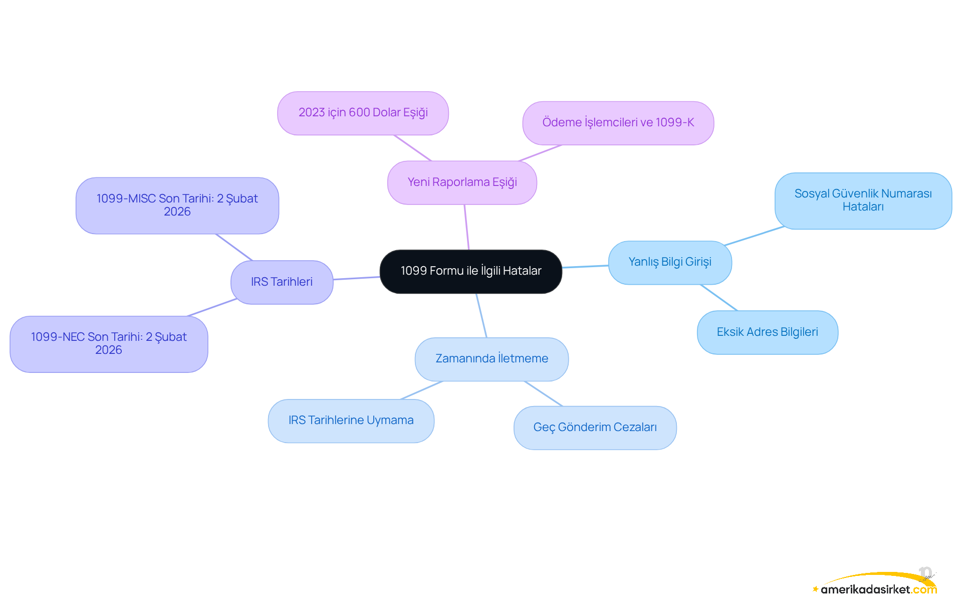 Merkezdeki başlık, 1099 formu ile ilgili hataları temsil ediyor. Dallar, her bir hatayı ve bu hatalardan nasıl kaçınılacağına dair önerileri gösteriyor. Renkler, her bir konunun daha iyi anlaşılmasını sağlıyor.