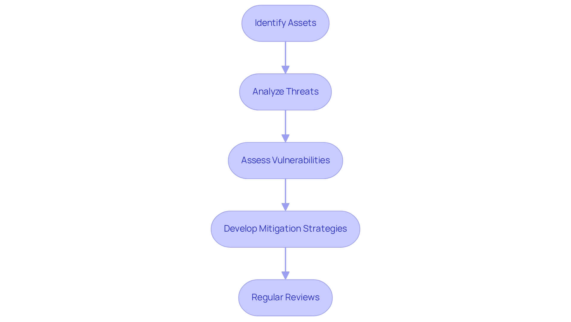 Each box represents a critical step in the risk assessment process — follow the arrows to see how urban planners progress from identifying assets to conducting regular reviews.