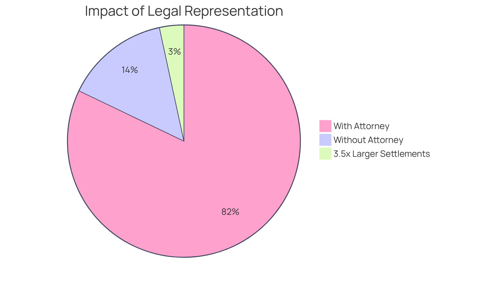 This chart shows how much more likely individuals with legal representation are to receive higher payouts. The larger slice indicates the majority of payouts go to those with attorneys, highlighting the importance of having expert legal support.