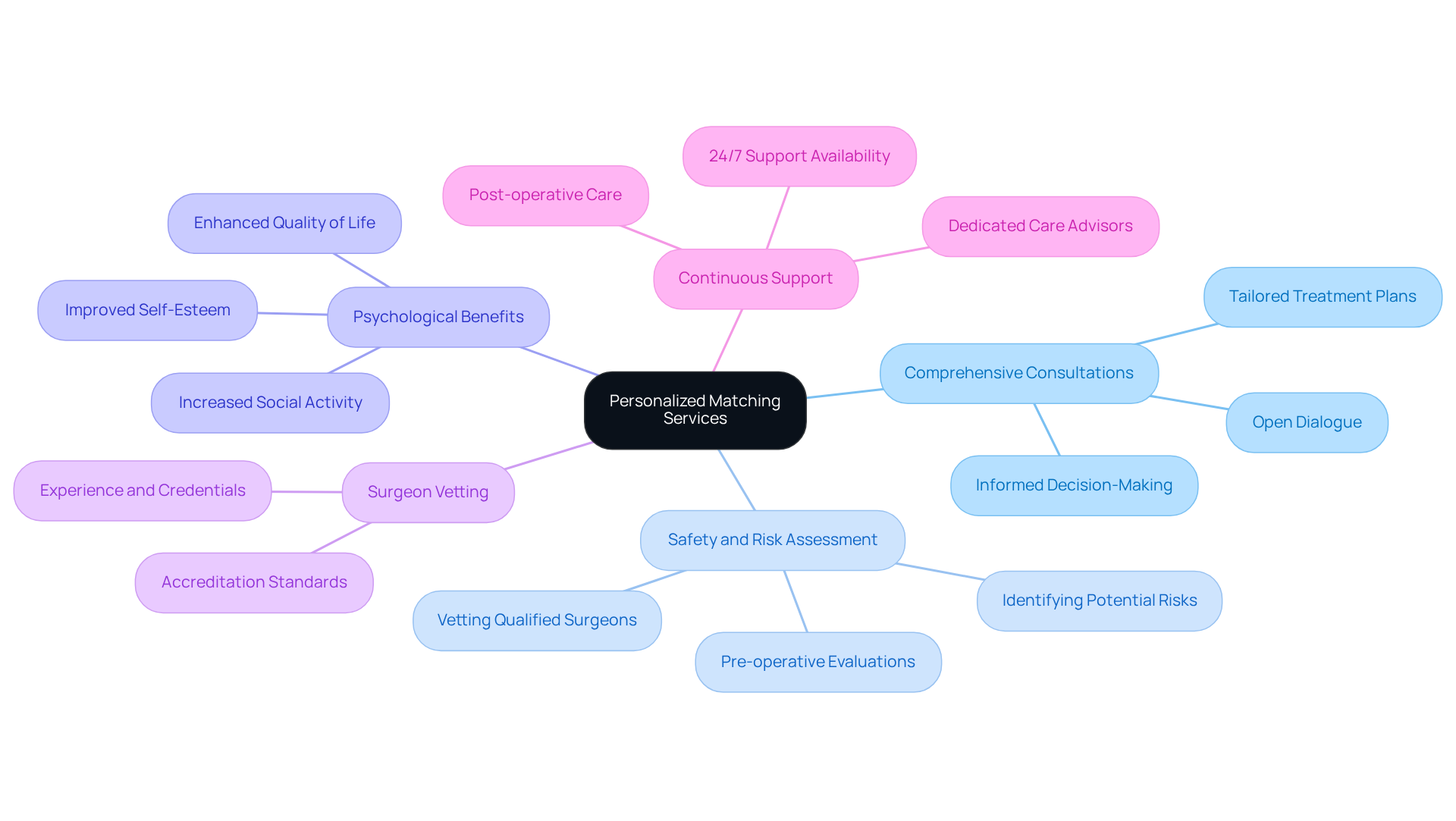 The central node represents the main topic, while the branches illustrate the features and their benefits. Each color-coded branch helps you quickly identify different aspects of personalized matching services and how they contribute to a better surgical experience.