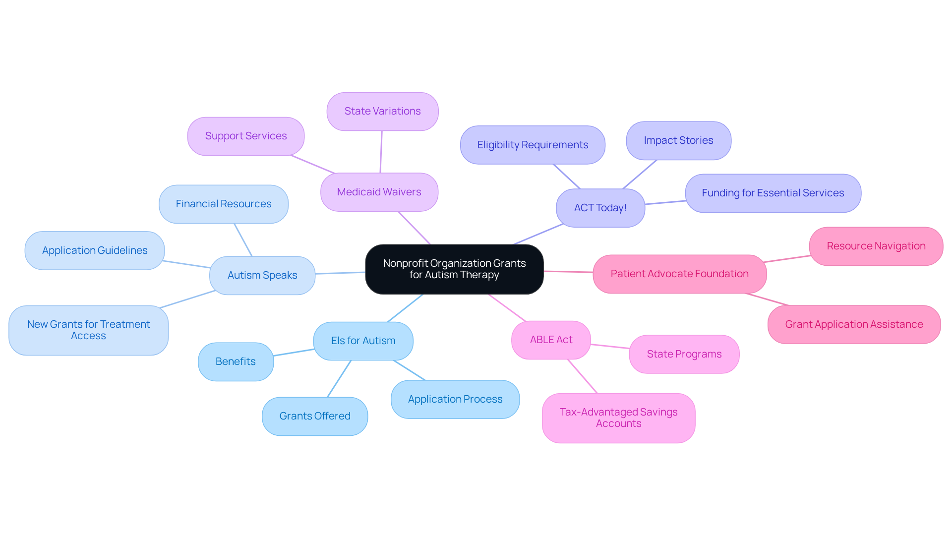 The central node represents the overall topic of nonprofit grants, while each branch shows a different organization and its specific contributions to autism therapy funding. Follow the branches to explore how these organizations support families. The central node represents the overall topic of nonprofit grants, while each branch shows a different organization and its specific contributions to autism therapy funding. Follow the branches to explore how these organizations support families.