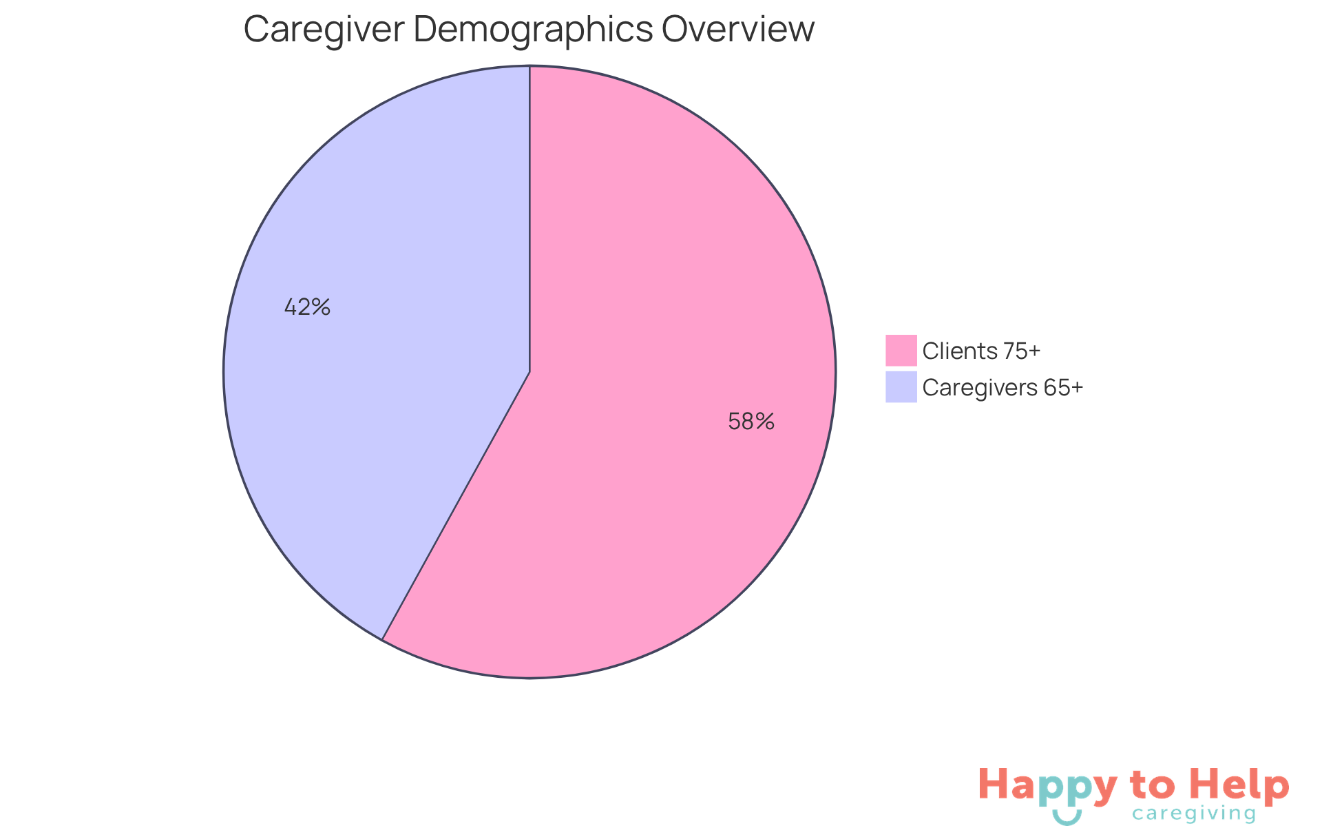 The blue slice shows the percentage of clients aged 75 and older who rely on caregivers, while the green slice represents caregivers aged 65 and older. This helps illustrate the importance of reliability in caregiving for these age groups.