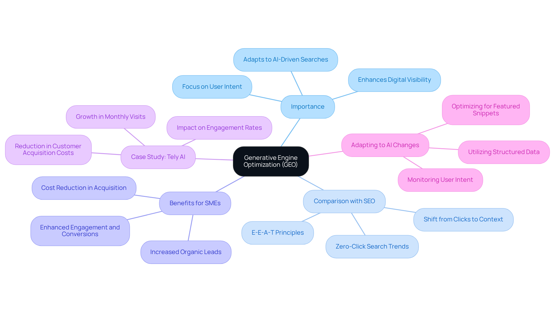 The center of the map features GEO, with branches leading to its key aspects. Each branch explores different dimensions of GEO's significance and practical applications in the digital landscape. The center of the map features GEO, with branches leading to its key aspects. Each branch explores different dimensions of GEO's significance and practical applications in the digital landscape.