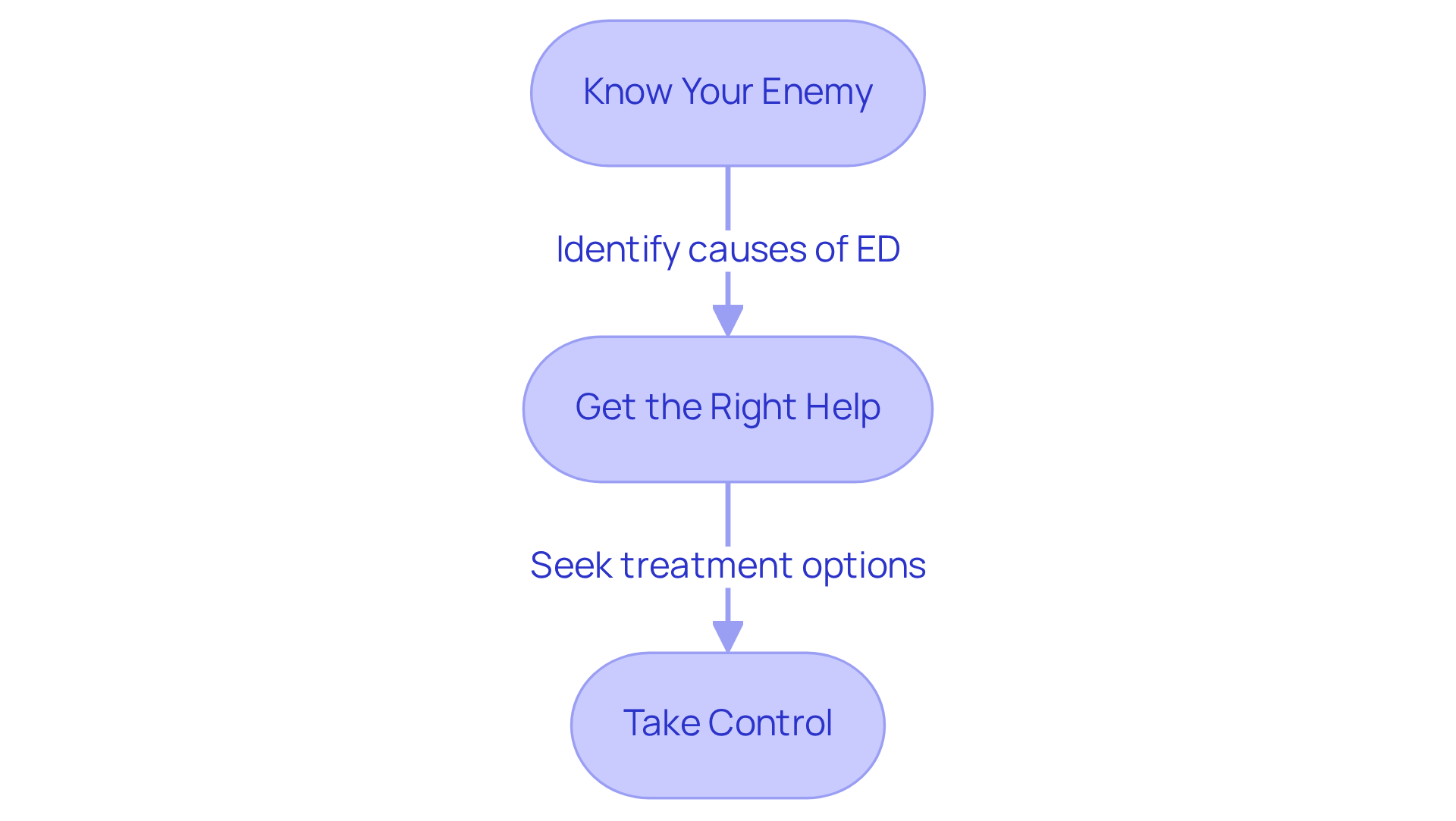 Each box represents a step in tackling erectile dysfunction. Start by identifying the cause, then seek help, and finally take control of your health. Follow the arrows to see how each step leads to the next.
