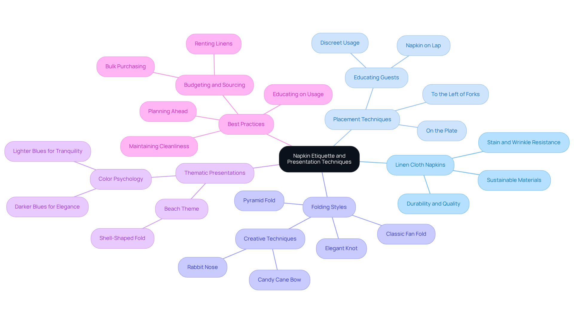 The central idea is napkin etiquette, with branches showing different aspects like how to place and fold napkins, and tips for thematic presentations. Each branch helps you understand how these elements enhance the dining experience.