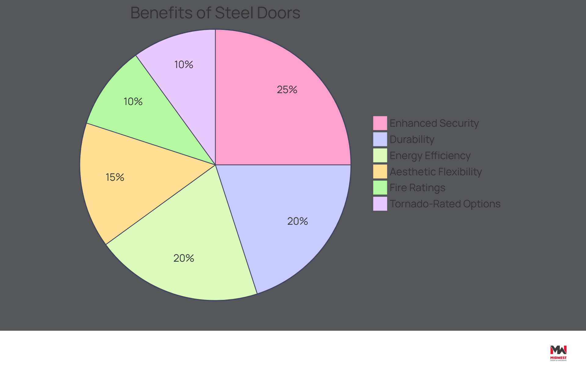 Each slice of the pie represents a specific benefit of custom steel doors. The larger the slice, the more significant that benefit is in terms of overall value. This helps you see at a glance what makes these doors a great choice for commercial applications.
