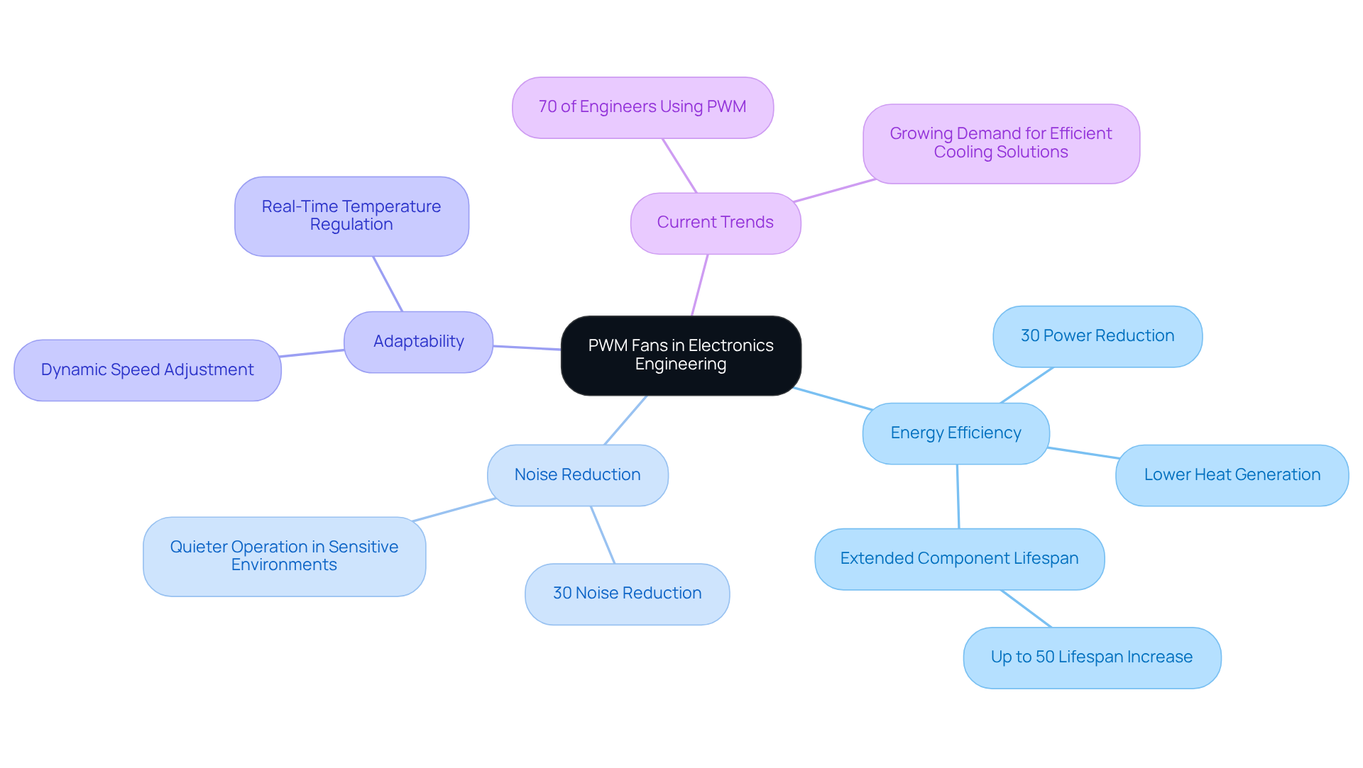 The center represents PWM fans, and each branch shows a key advantage or trend. Follow the branches to explore how PWM fans improve energy efficiency, reduce noise, adapt to temperature changes, and are increasingly used by engineers.
