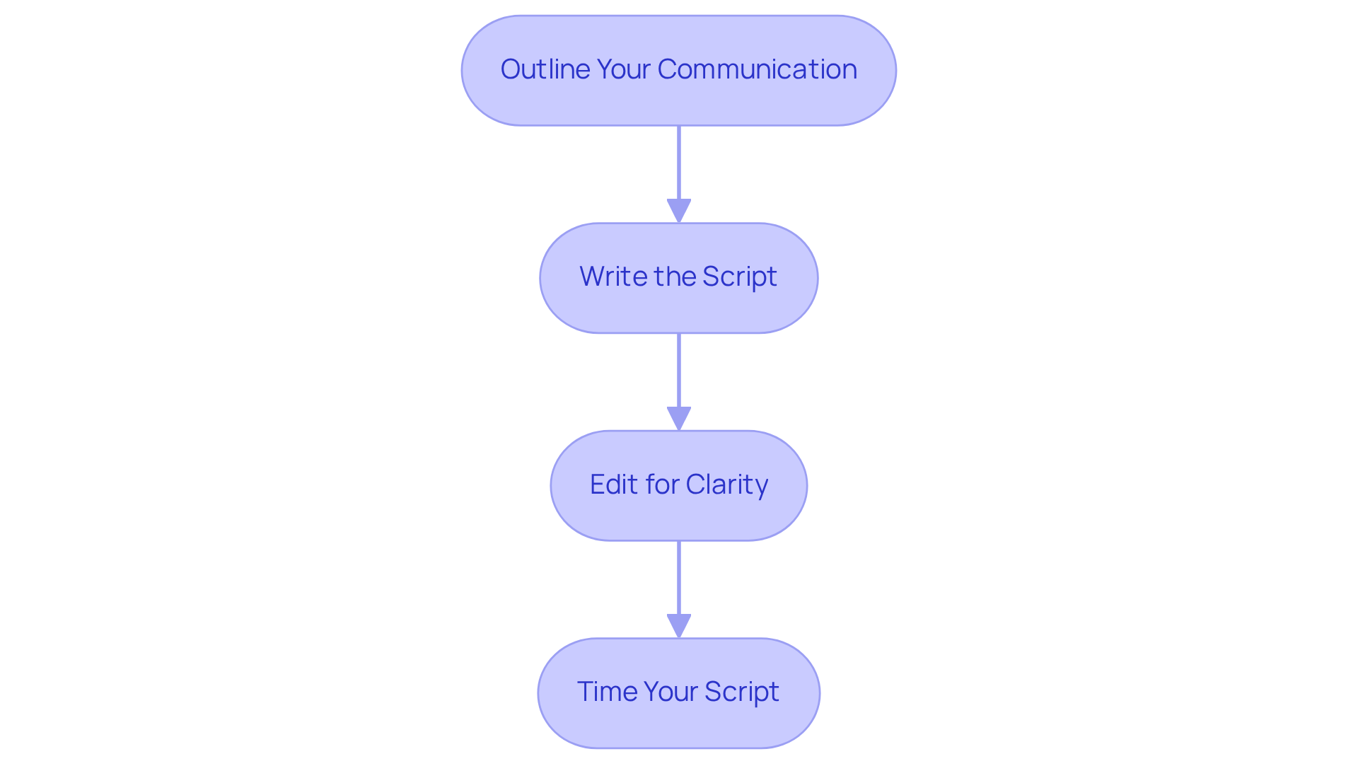 Follow the arrows through each step to create your message script — start with outlining your communication, then write, edit, and time your script to make it effective. Follow the arrows through each step to create your message script — start with outlining your communication, then write, edit, and time your script to make it effective.