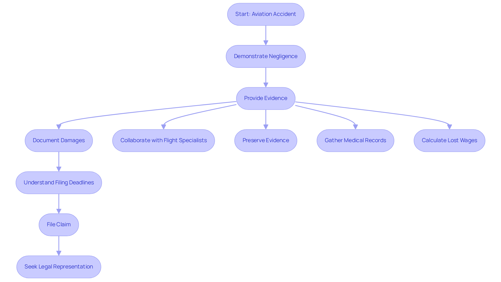 This flowchart guides you through the process of filing an aviation accident claim. Each box represents a step you need to take, and the arrows show you the order in which to complete them. Follow the steps to ensure you gather the necessary evidence and meet important deadlines. This flowchart guides you through the process of filing an aviation accident claim. Each box represents a step you need to take, and the arrows show you the order in which to complete them. Follow the steps to ensure you gather the necessary evidence and meet important deadlines.