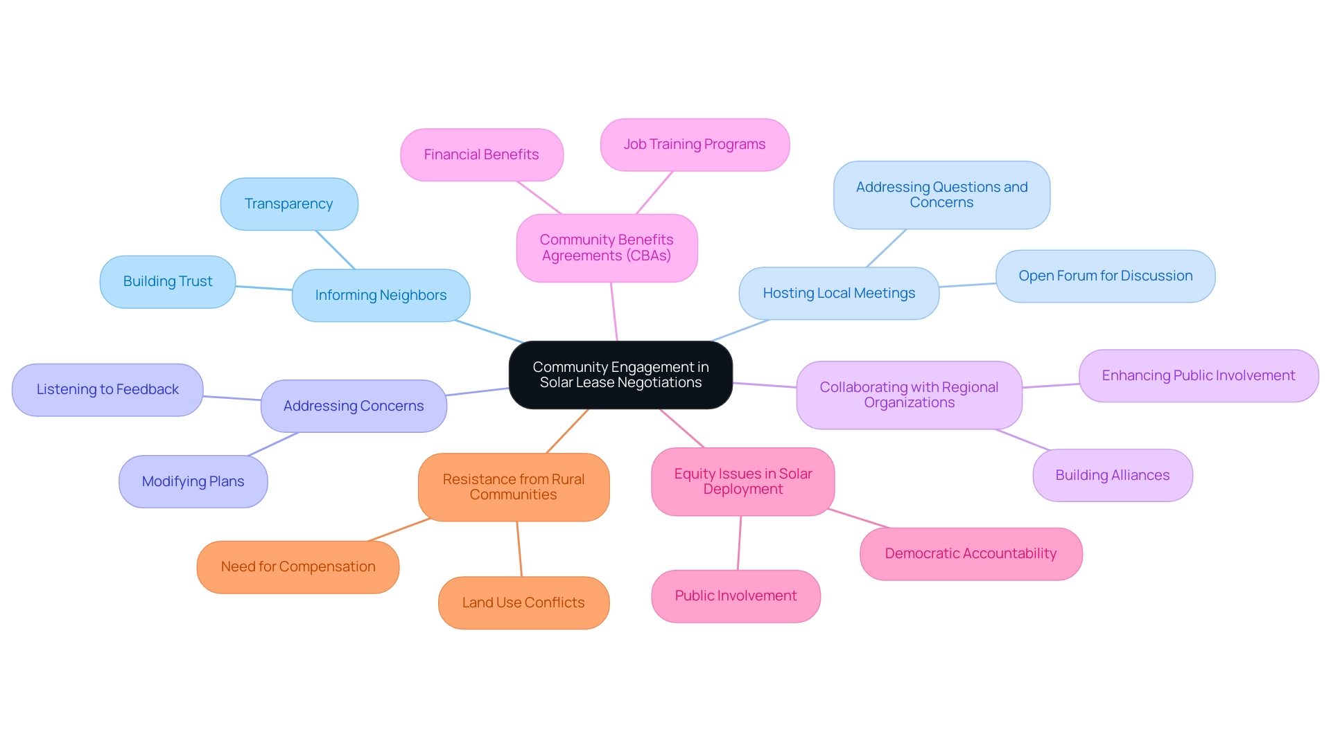 The central node represents the overall theme, with branches showing the key engagement strategies. Each strategy is color-coded for clarity.