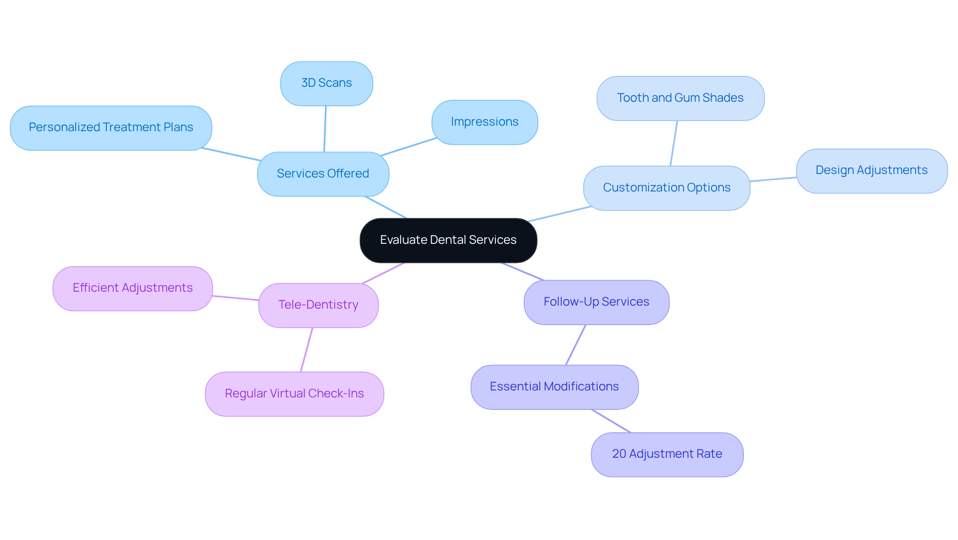 At the center, we have the main topic of evaluating dental services. Each branch represents different aspects you should consider, such as available services, customization options, and follow-up care. This helps you visualize what to look for when choosing a provider.