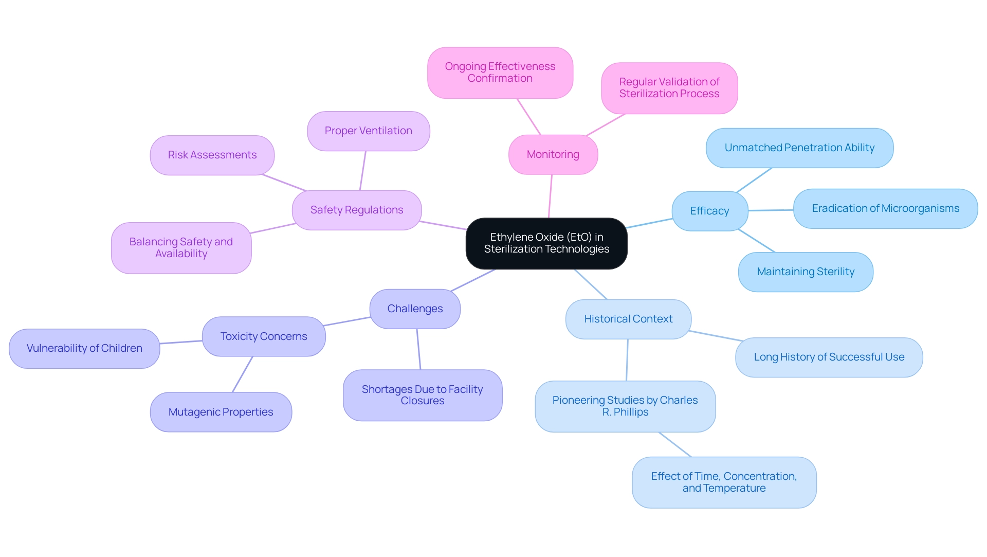 Branches represent different aspects of Ethylene Oxide usage: Efficacy (green), Historical Context (blue), Challenges (red), Safety Regulations (orange), and Monitoring (purple).