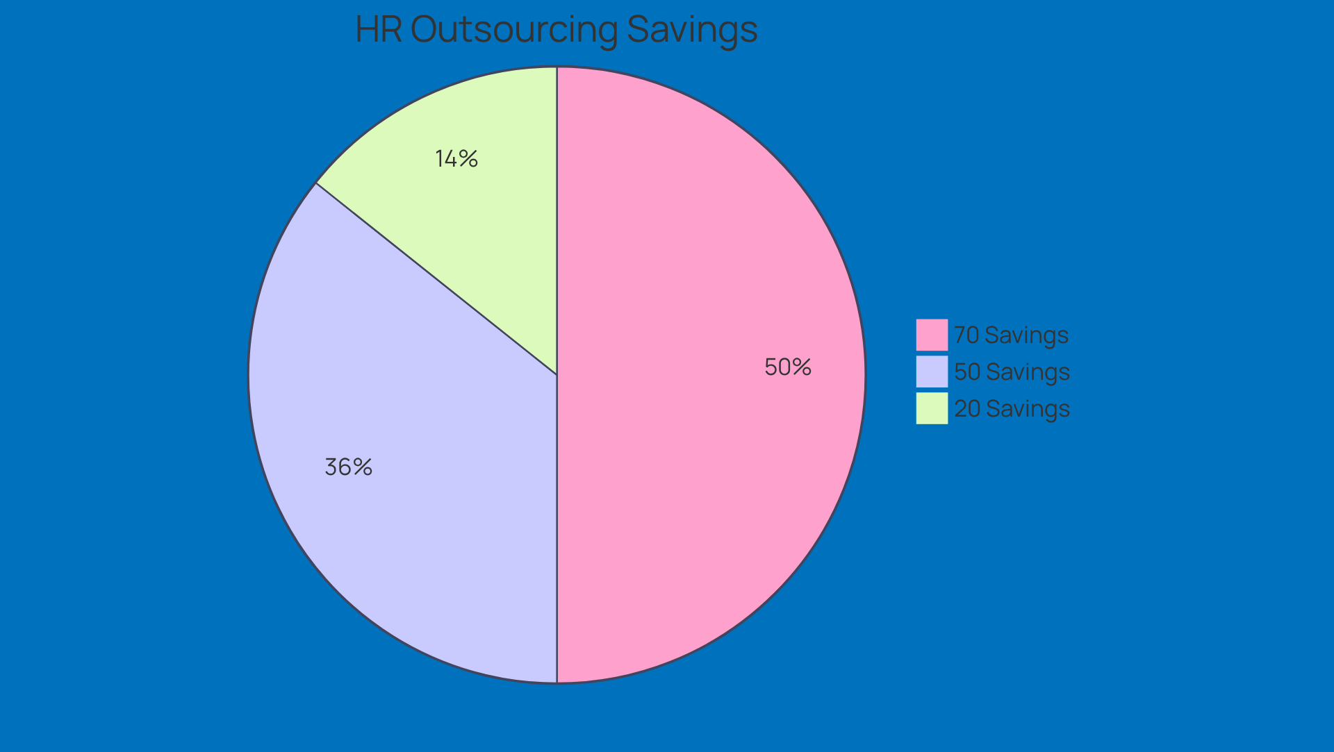 Each slice of the pie shows how much you could save by outsourcing HR compared to keeping an internal team. The bigger the slice, the more you save! For example, if you see a 70% slice, that means you could potentially reduce your HR costs by that much!