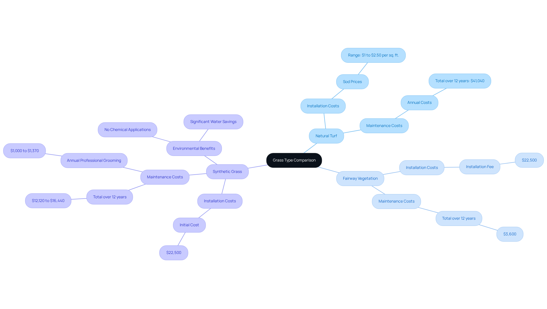 This mindmap shows the different types of grass and compares their installation and maintenance costs. Each branch represents a grass type, and the sub-branches detail the costs associated with each type. The clearer the branch, the more straightforward the information.