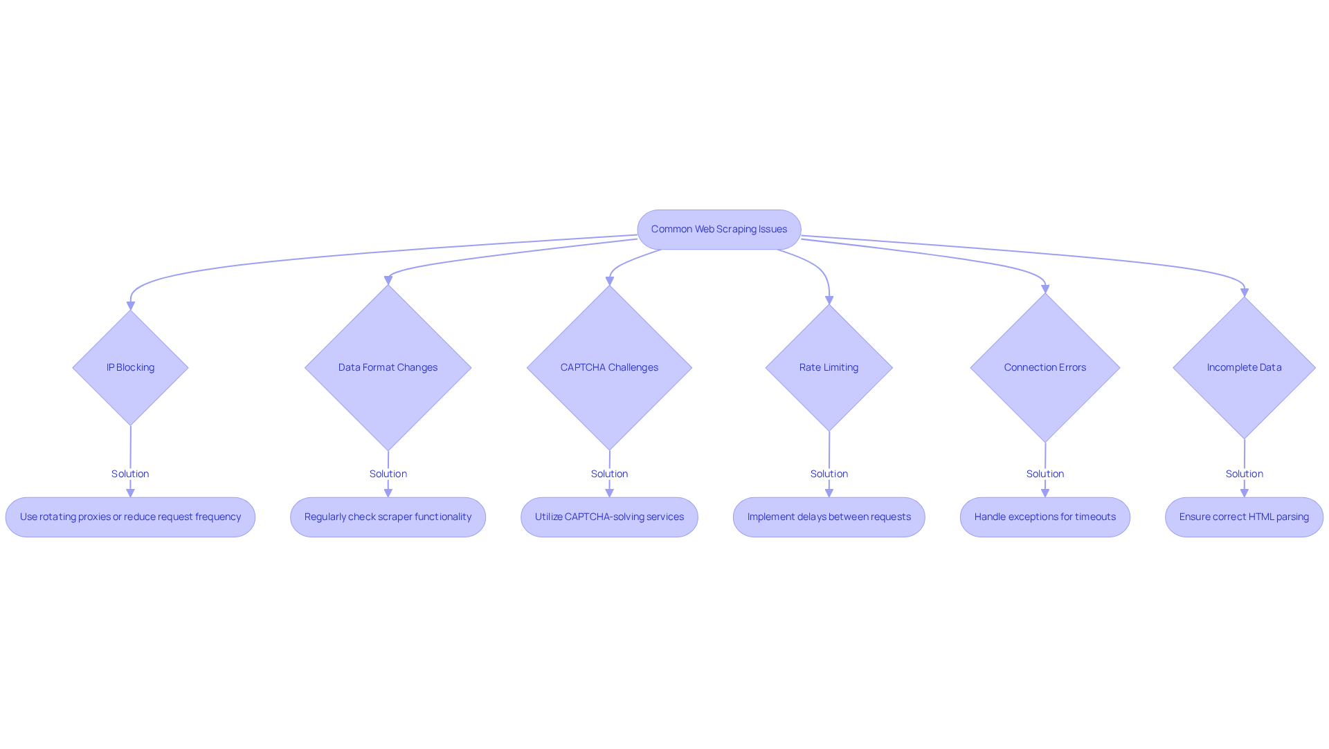 Each box represents a common issue you might face while web scraping. Follow the arrows to see the recommended solutions for each problem. The flowchart guides you through the troubleshooting process step-by-step.