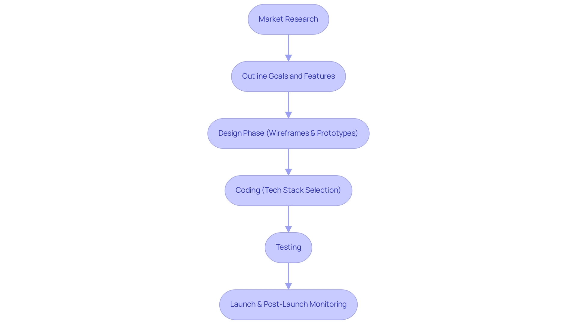 Each box represents a stage in the app development process, with arrows indicating the sequential flow from research to launch.