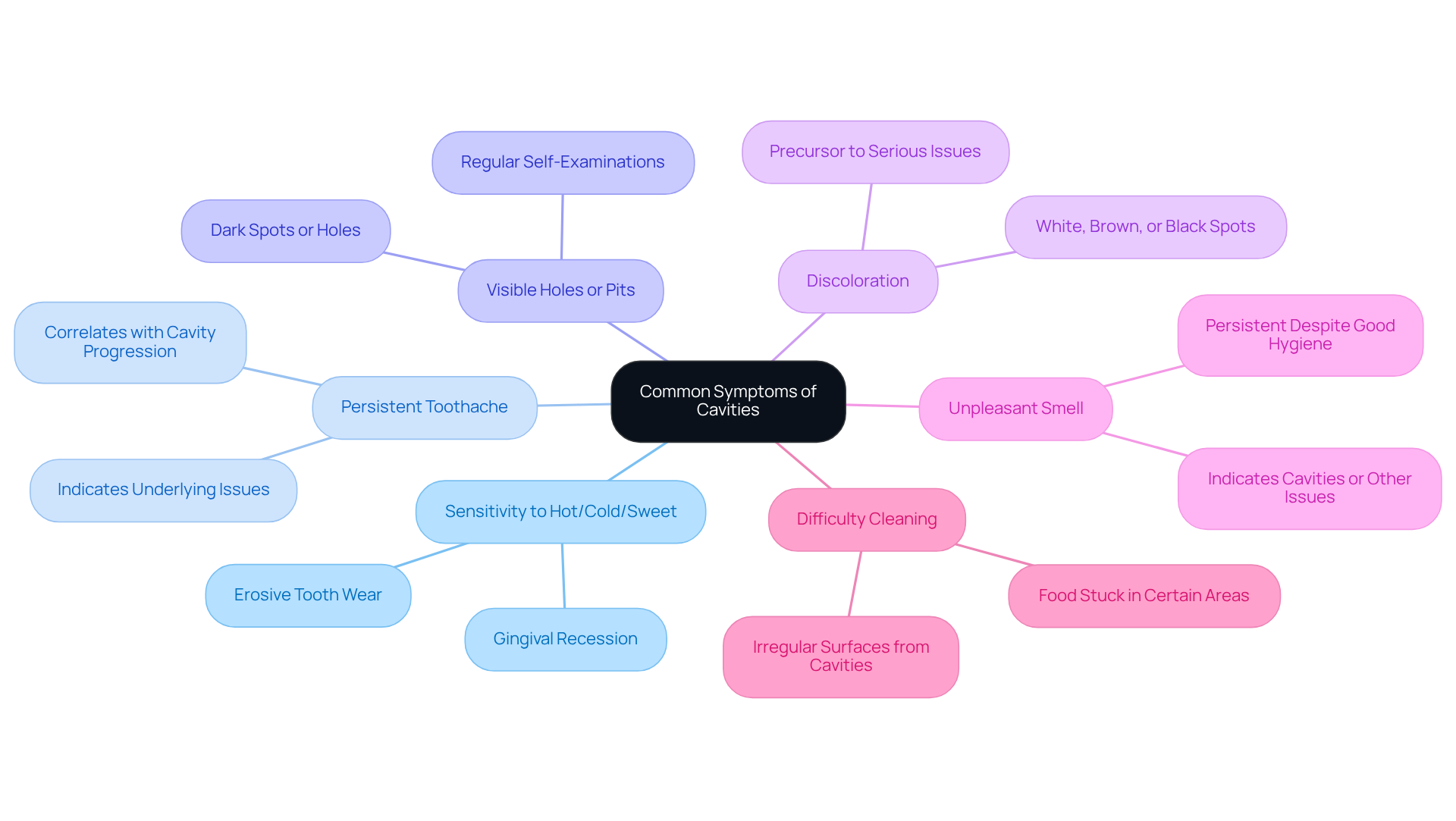 This mindmap starts with the main topic in the center and branches out to show various symptoms of cavities. Each branch represents a different symptom, and you can explore further details by following the sub-branches. This visual helps you see how symptoms relate to each other and the importance of recognizing them early. This mindmap starts with the main topic in the center and branches out to show various symptoms of cavities. Each branch represents a different symptom, and you can explore further details by following the sub-branches. This visual helps you see how symptoms relate to each other and the importance of recognizing them early.