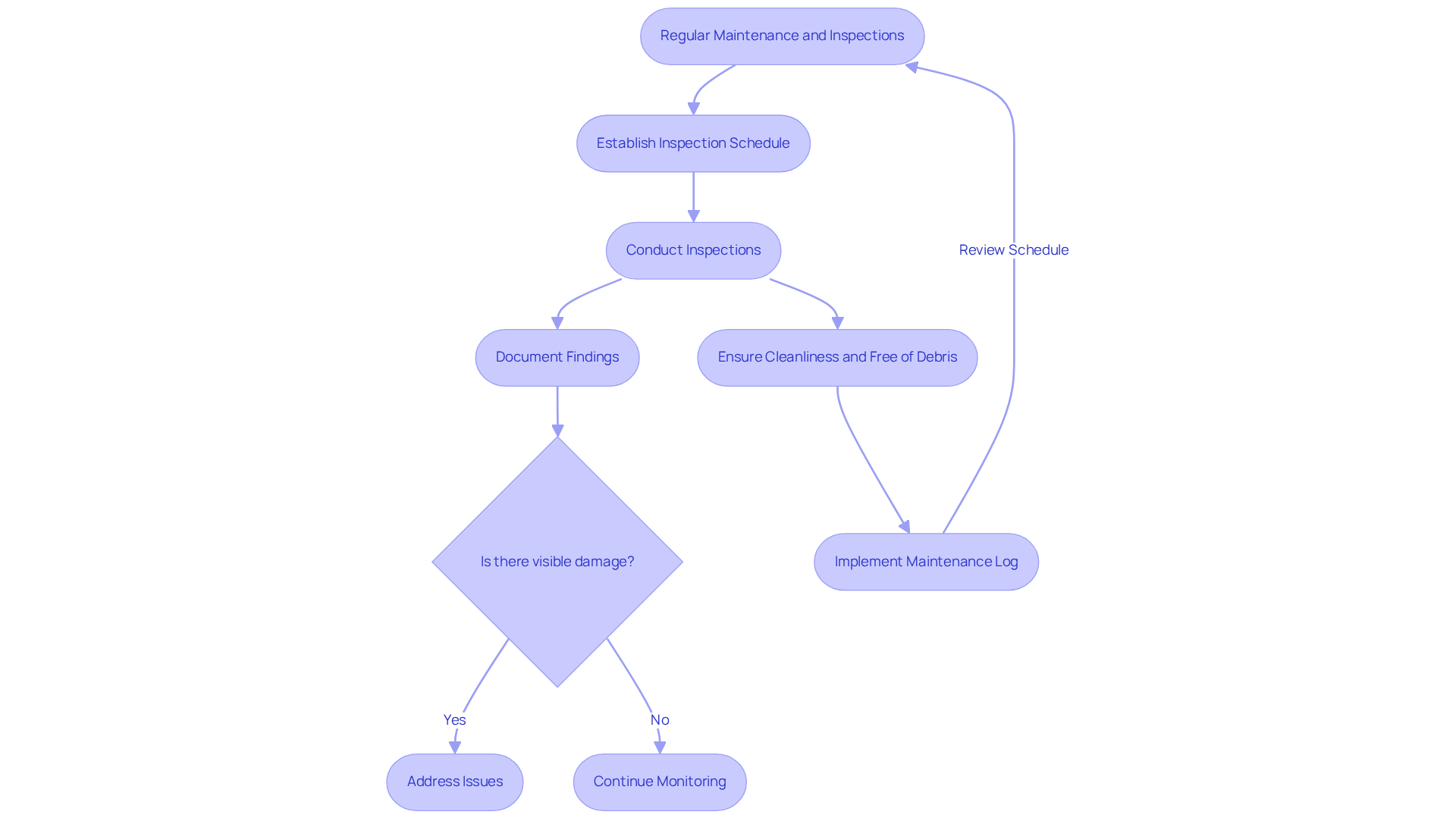 Follow the arrows to see the steps for maintaining and inspecting forklift ramps. Each box represents an action or decision, guiding you through the process to ensure safety and efficiency.