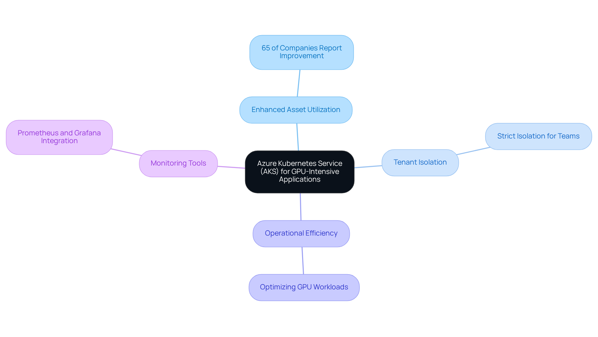 This mindmap illustrates the key aspects of Azure Kubernetes Service (AKS) for GPU-intensive applications. Start at the center with AKS, then explore how it enhances asset utilization, ensures tenant isolation, improves operational efficiency, and integrates with monitoring tools. Each branch represents a critical area of focus, helping you understand the overall benefits of using AKS. This mindmap illustrates the key aspects of Azure Kubernetes Service (AKS) for GPU-intensive applications. Start at the center with AKS, then explore how it enhances asset utilization, ensures tenant isolation, improves operational efficiency, and integrates with monitoring tools. Each branch represents a critical area of focus, helping you understand the overall benefits of using AKS.