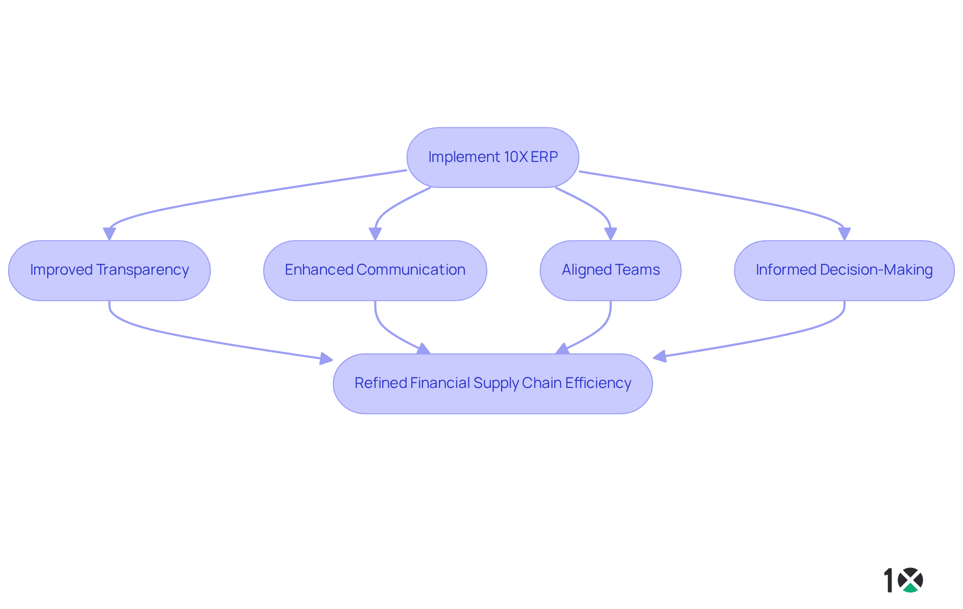 Follow the arrows to see how implementing 10X ERP leads to greater teamwork and financial efficiency in supply chain management. Each step builds on the last, showing the clear path of improvement.
